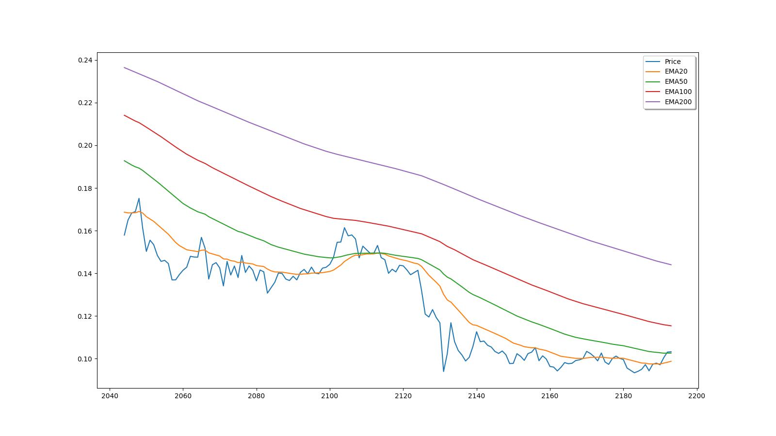 HUNT Exponential Moving Averages