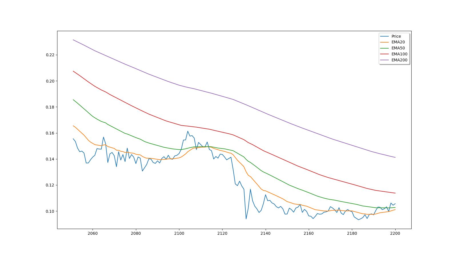 HUNT Exponential Moving Averages