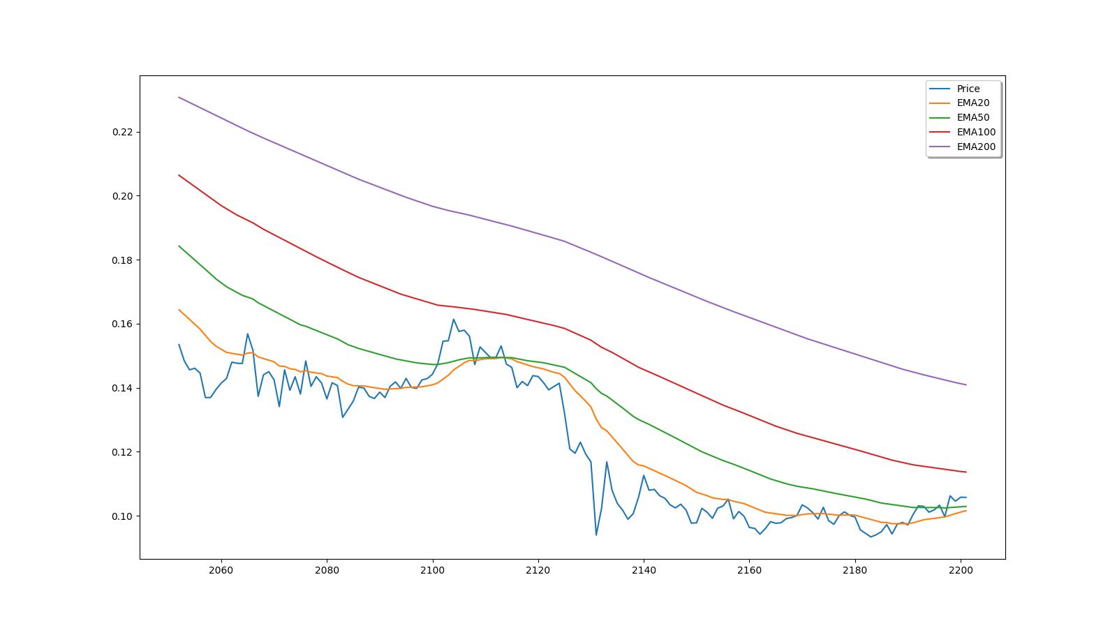 HUNT Exponential Moving Averages