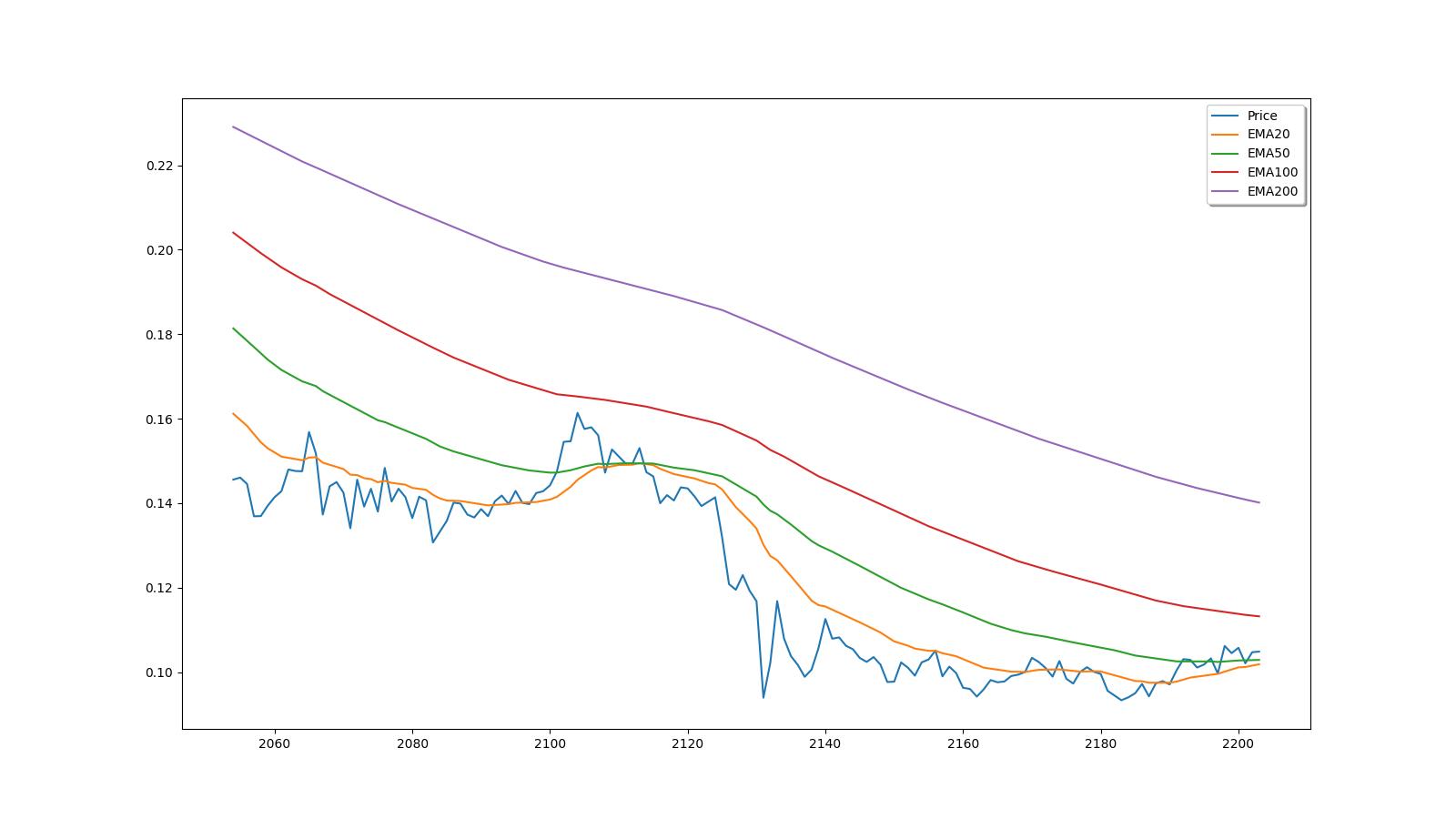 HUNT Exponential Moving Averages