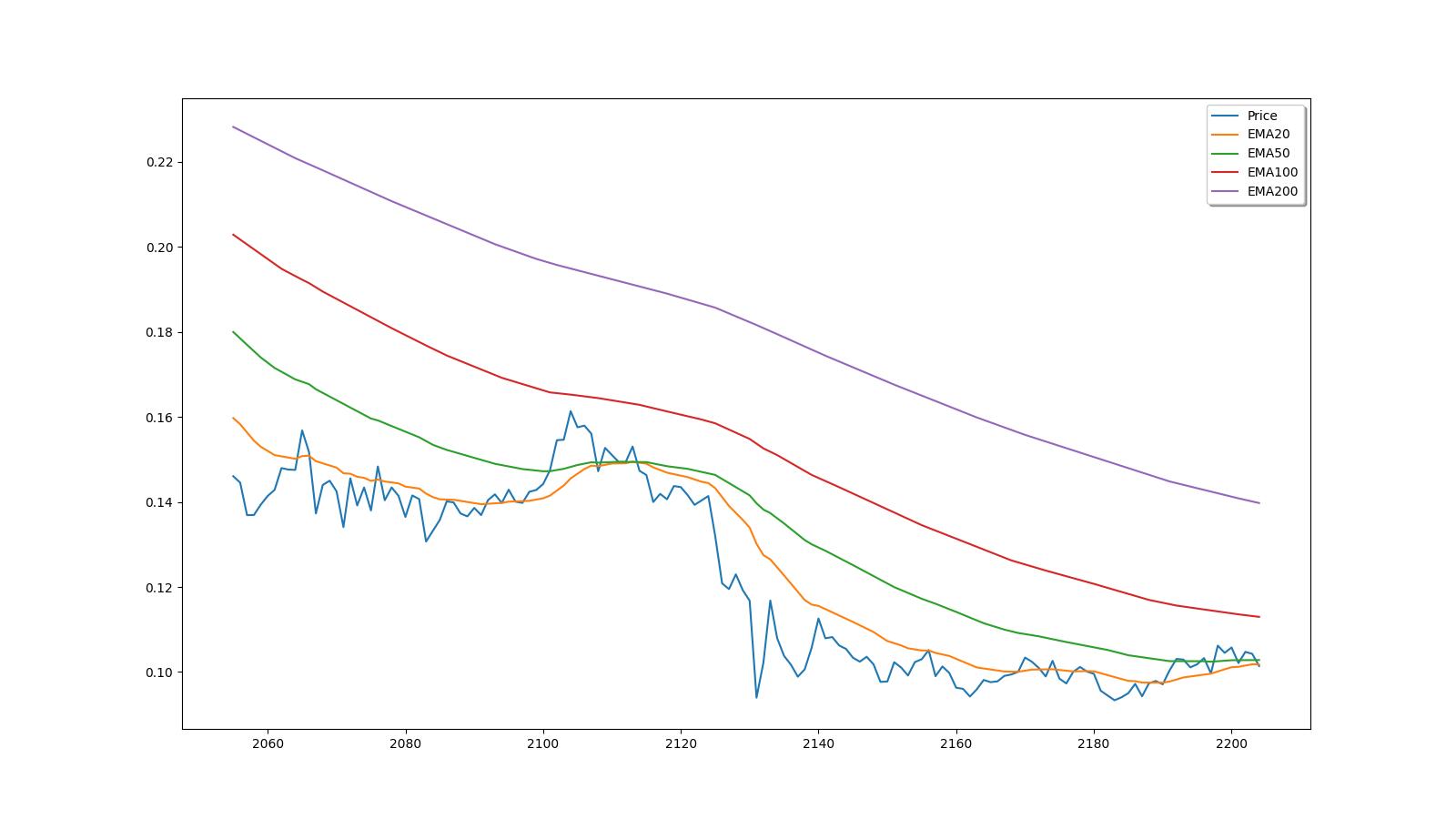 HUNT Exponential Moving Averages