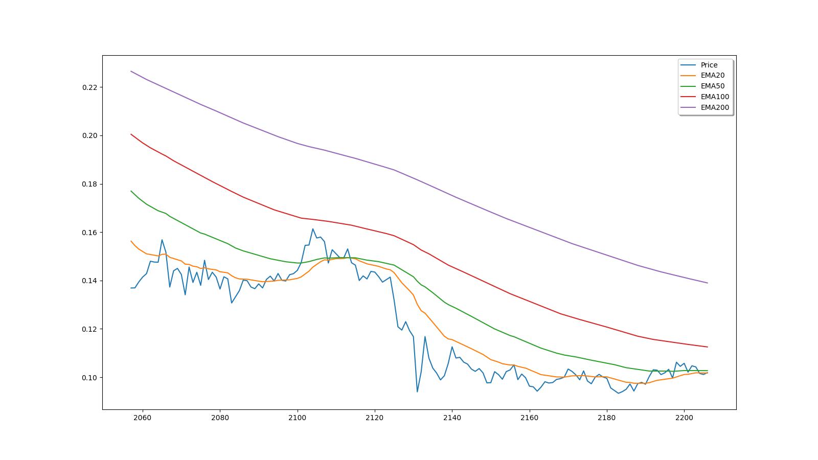 HUNT Exponential Moving Averages