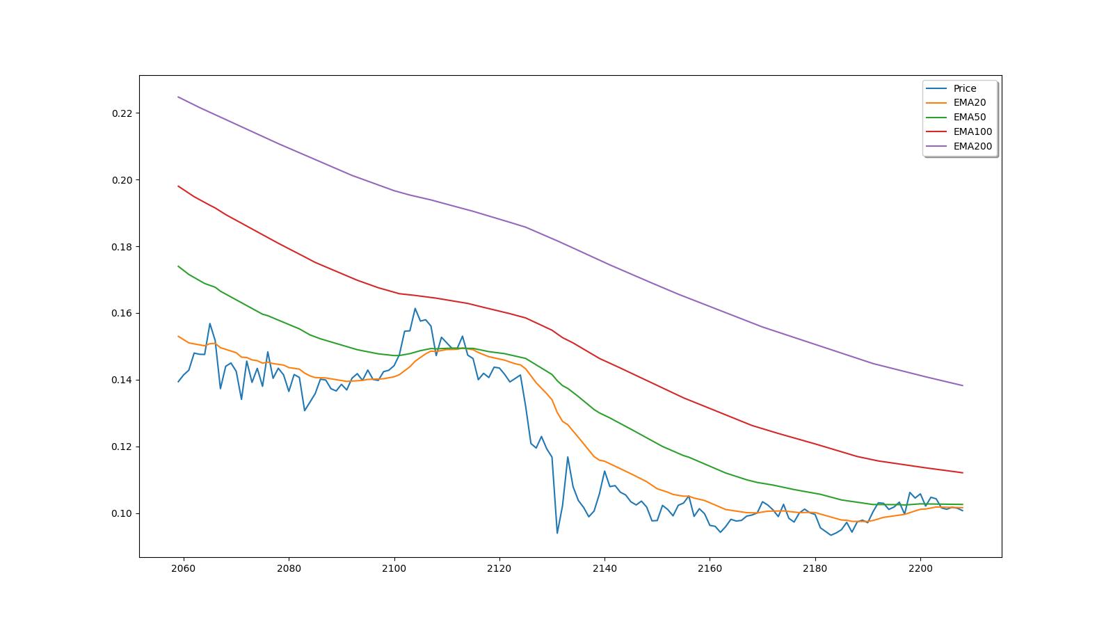 HUNT Exponential Moving Averages
