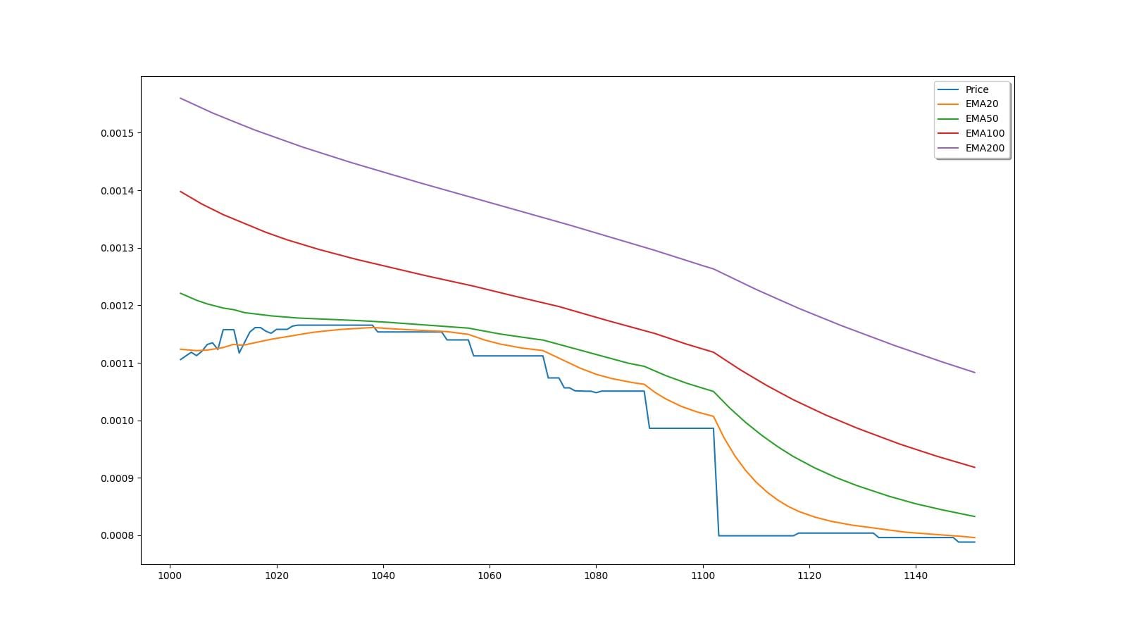 Hunter Exponential Moving Averages