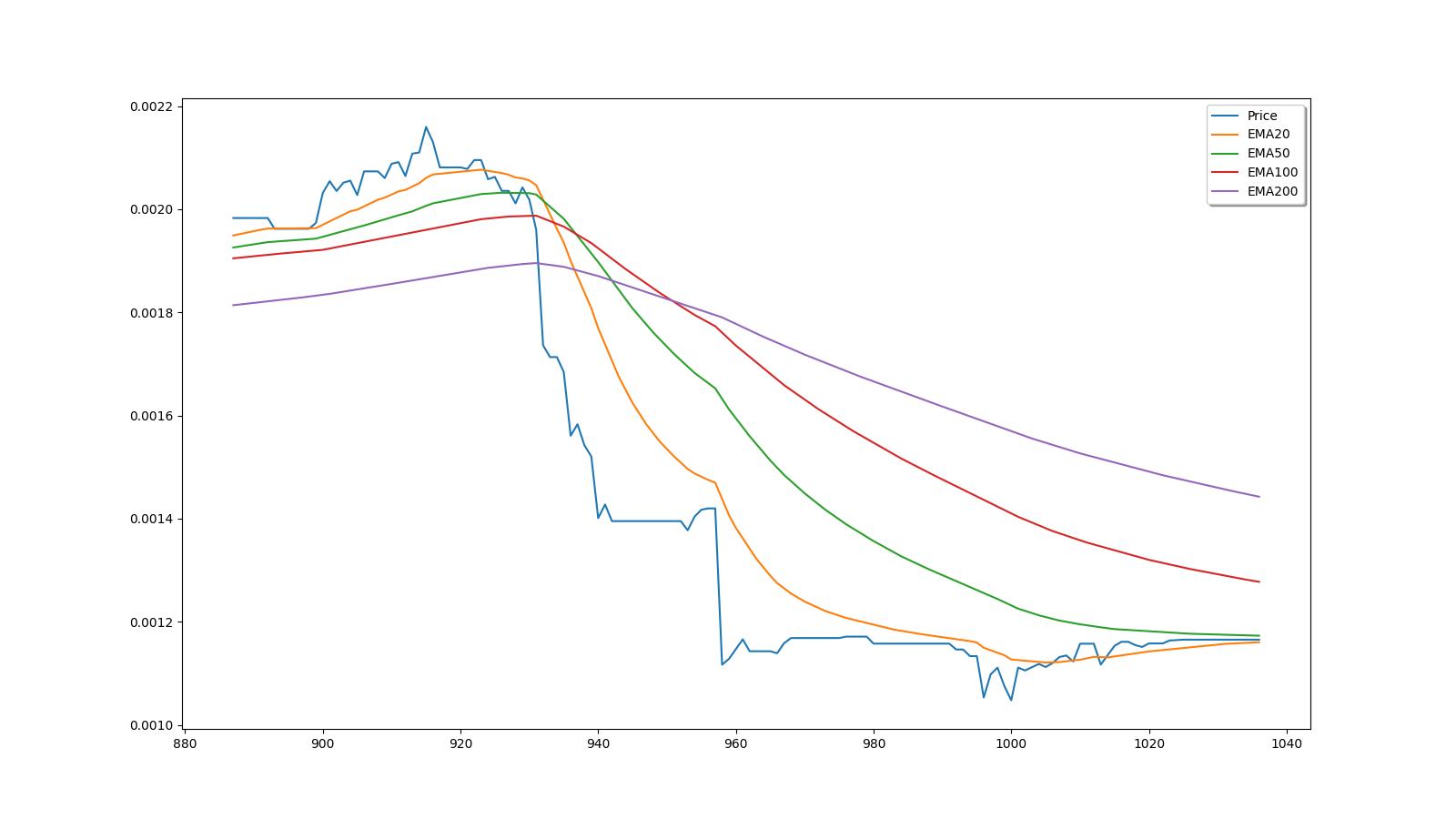 Hunter Exponential Moving Averages