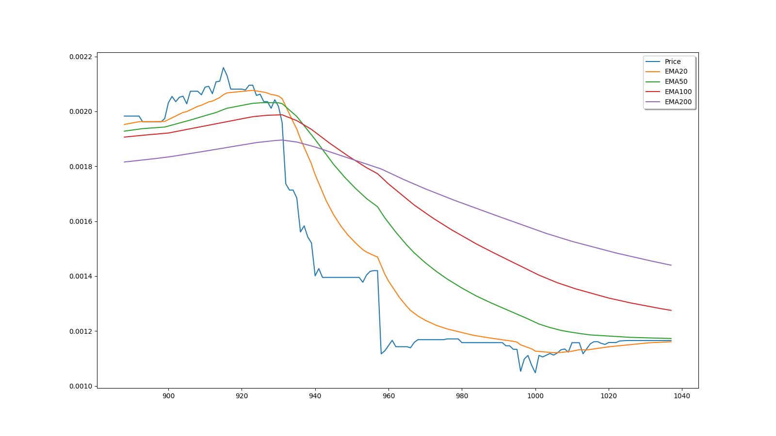 Hunter Exponential Moving Averages