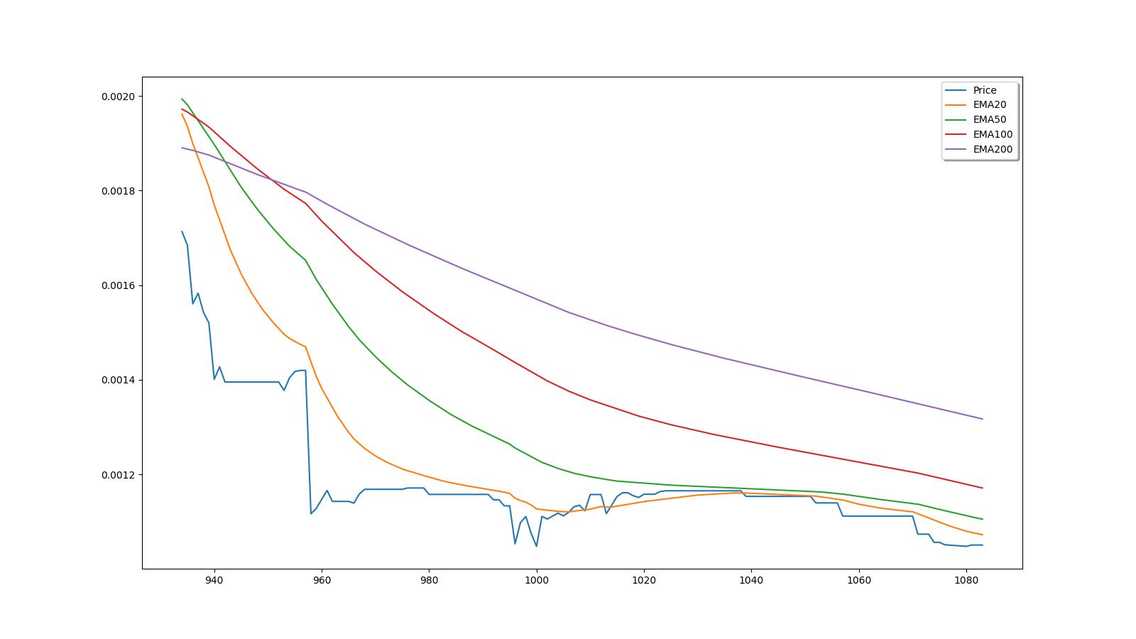 Hunter Exponential Moving Averages