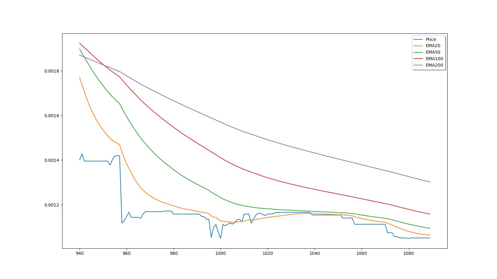 Hunter Exponential Moving Averages