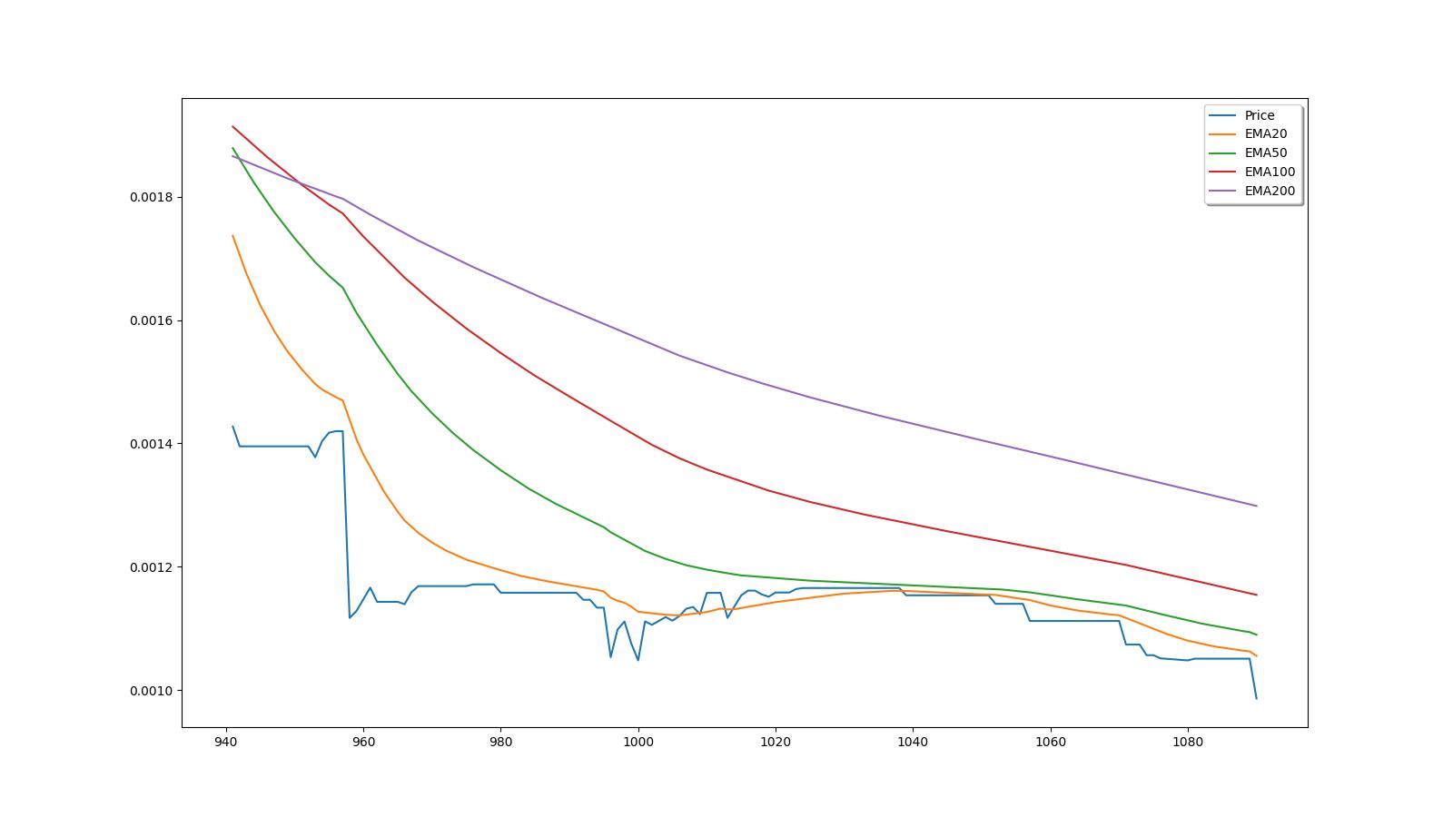 Hunter Exponential Moving Averages