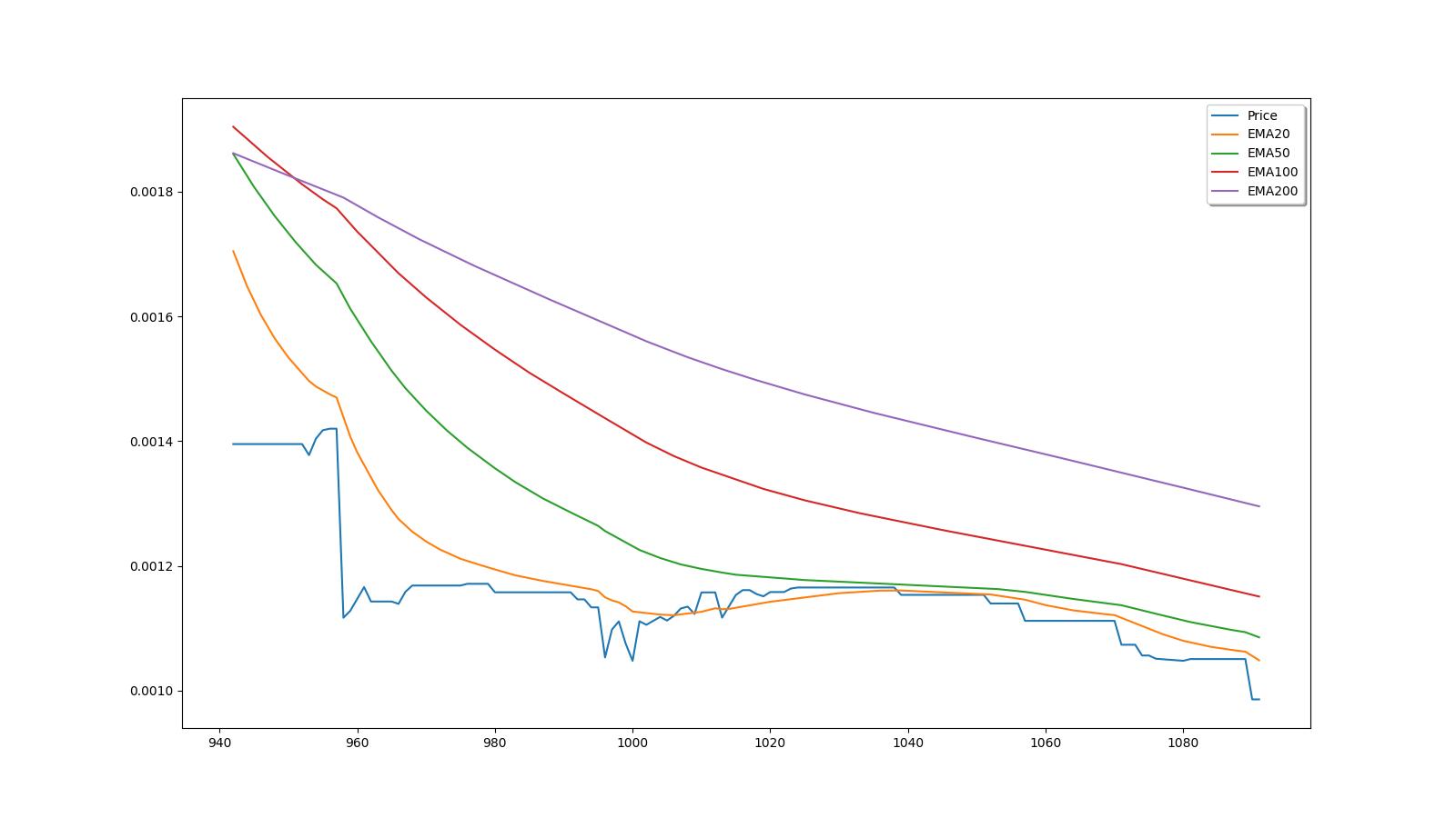Hunter Exponential Moving Averages