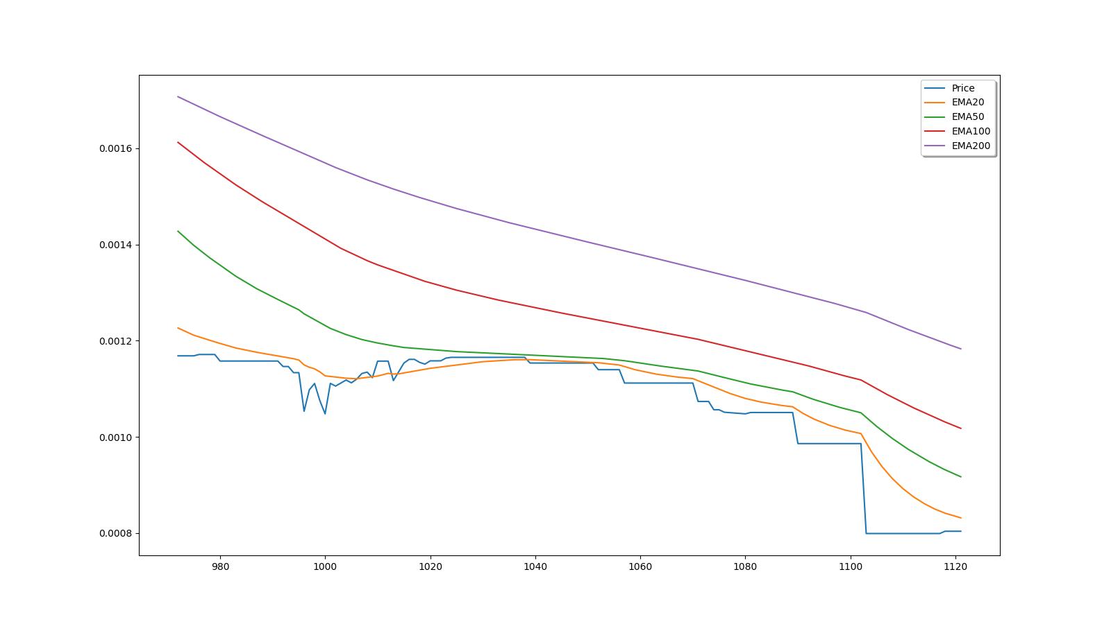 Hunter Exponential Moving Averages