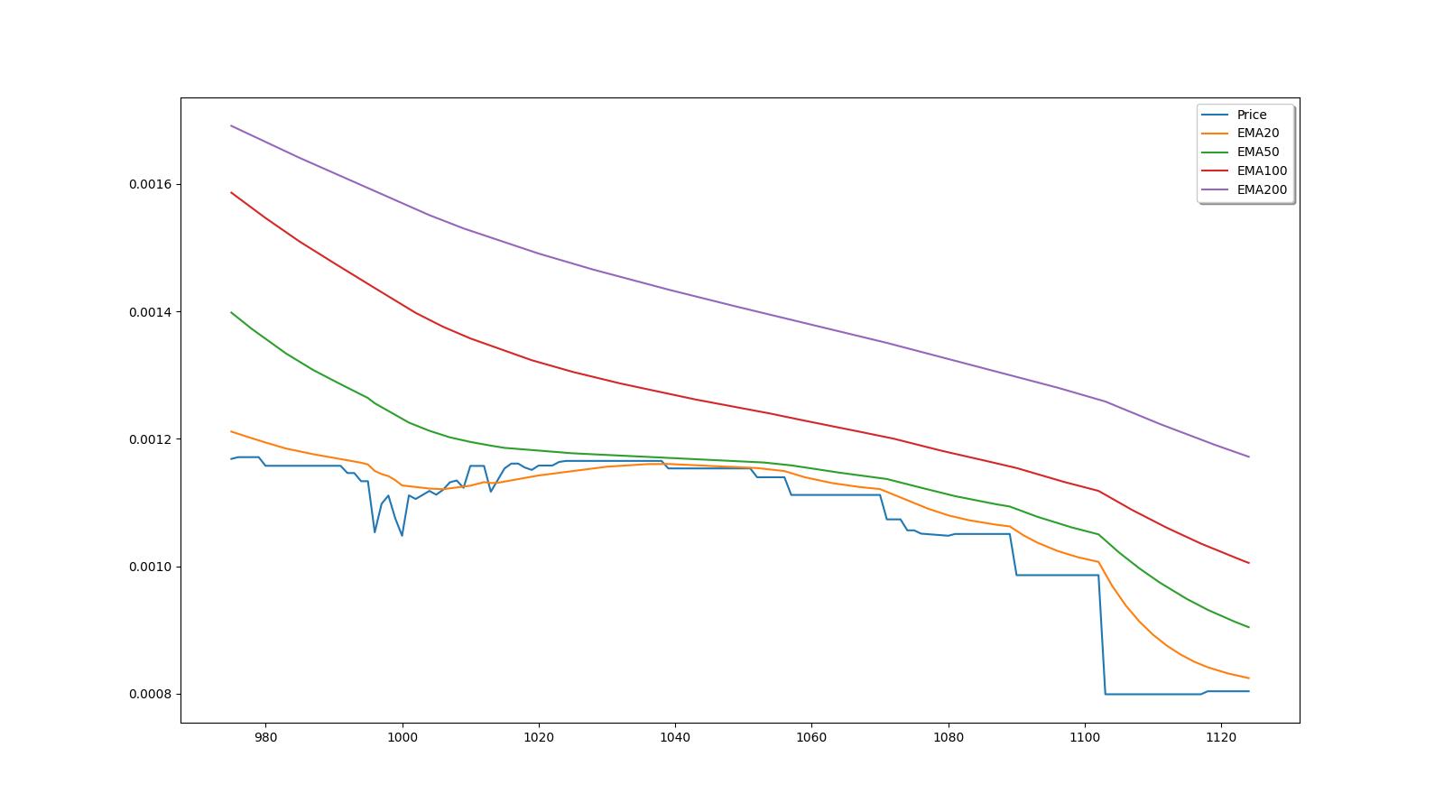 Hunter Exponential Moving Averages