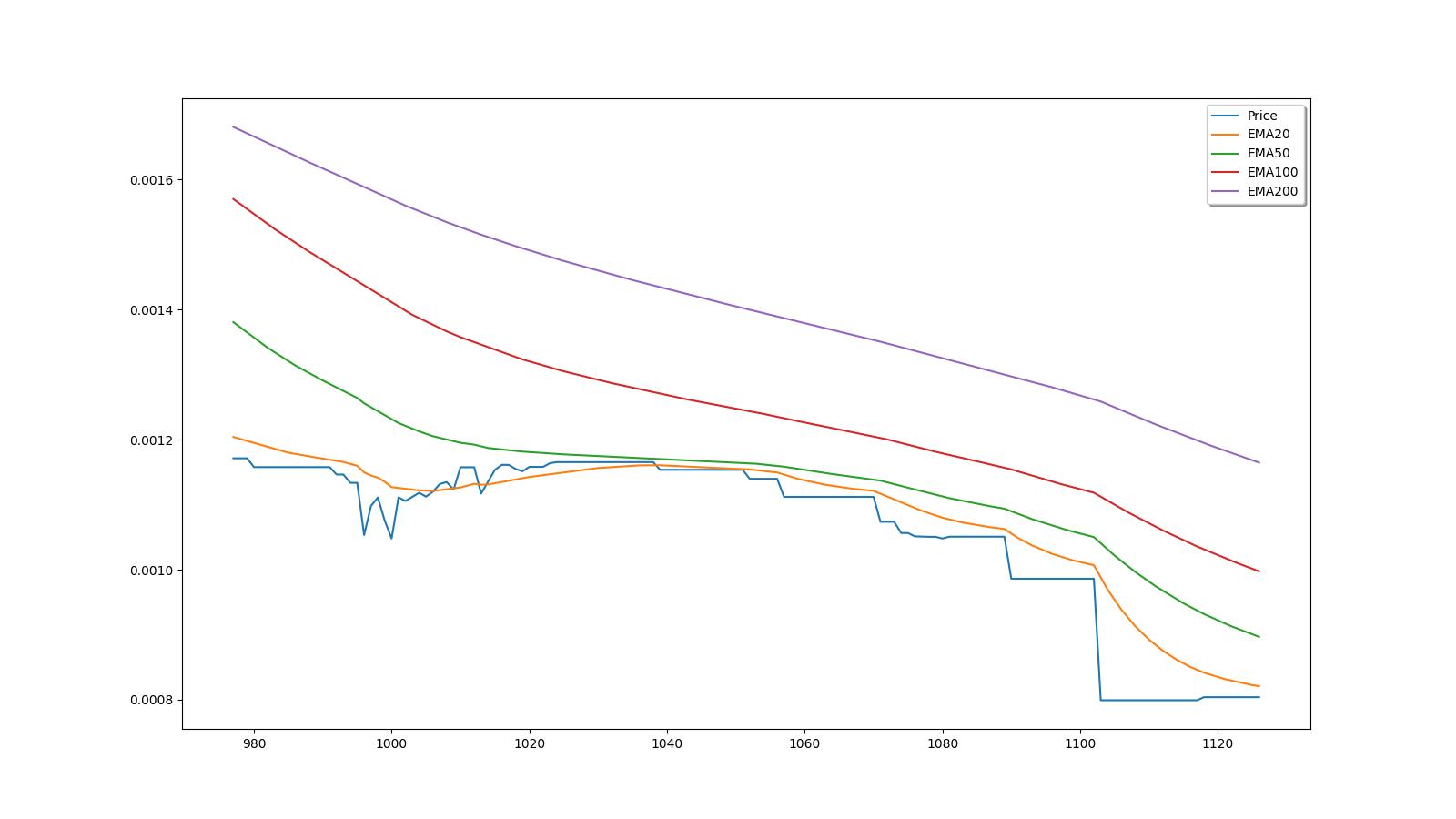 Hunter Exponential Moving Averages