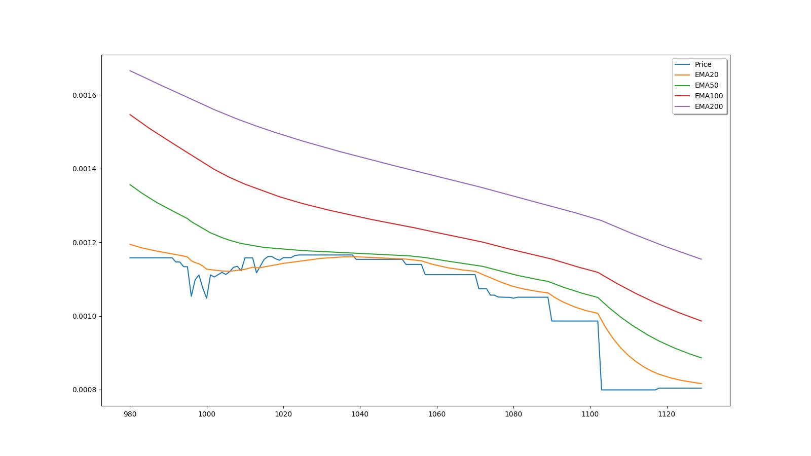 Hunter Exponential Moving Averages