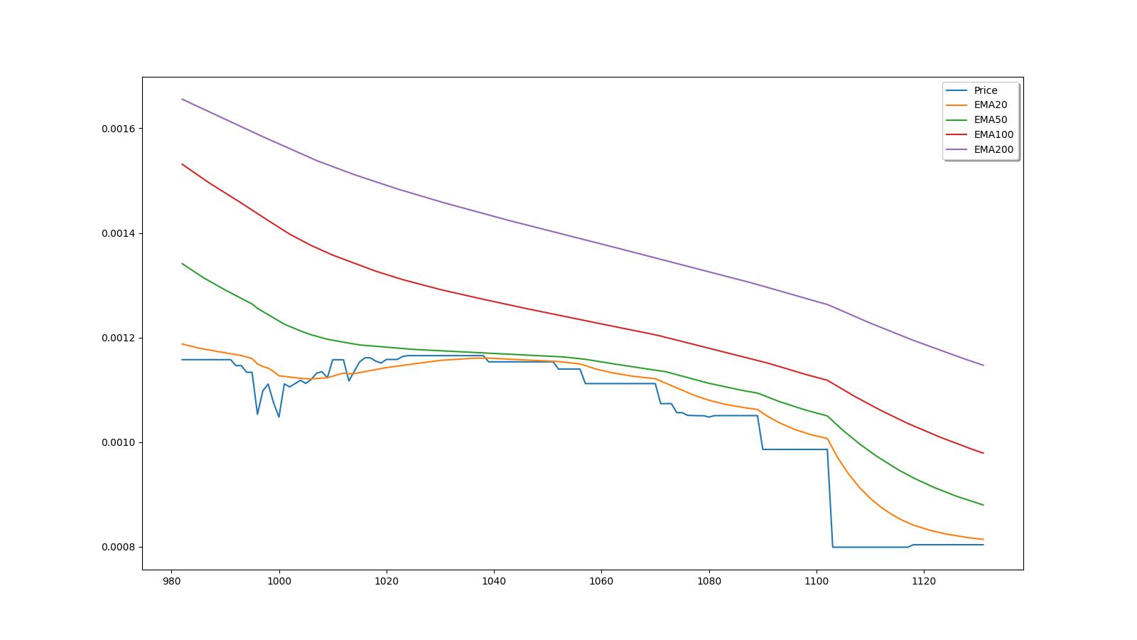Hunter Exponential Moving Averages