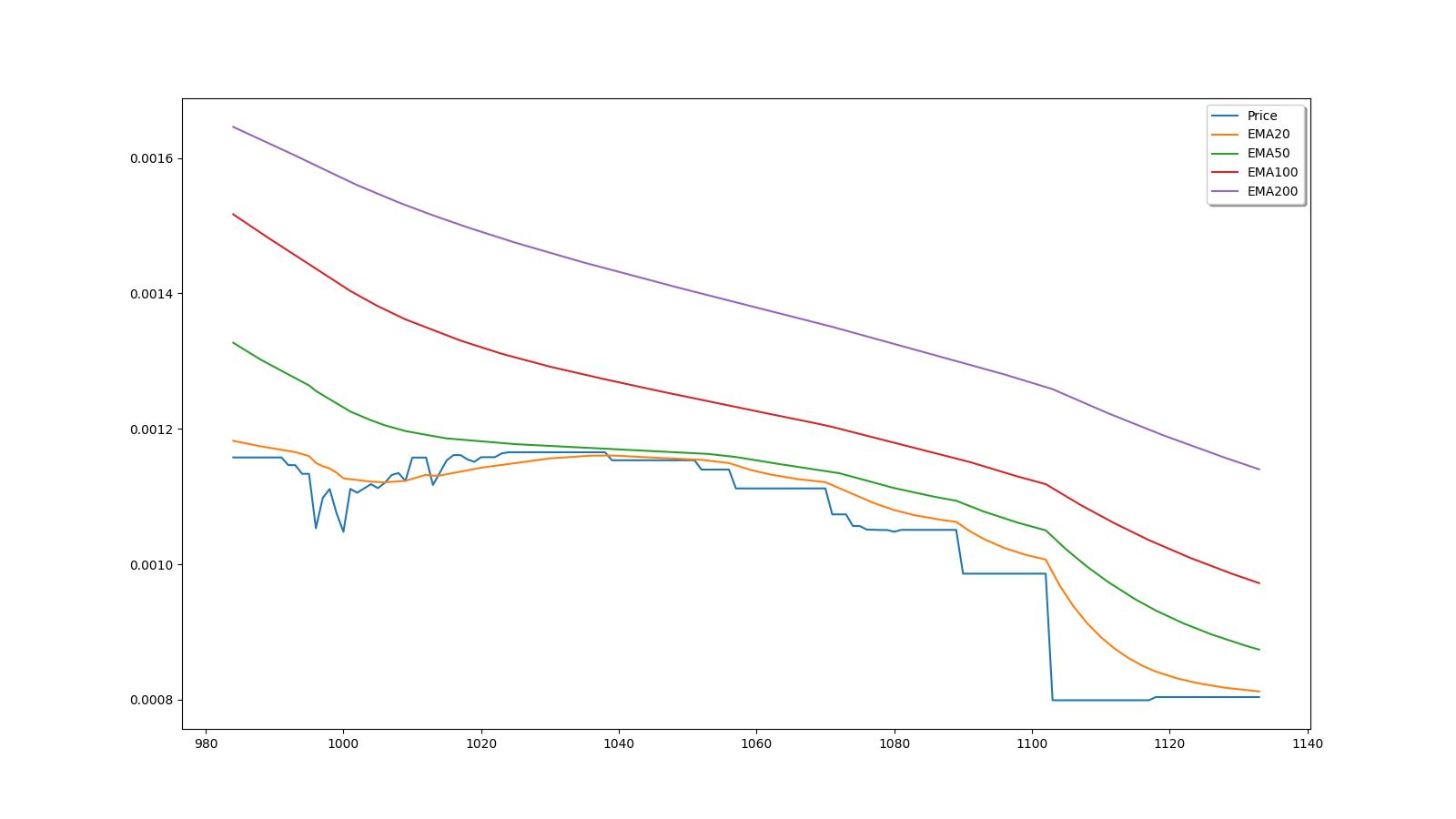 Hunter Exponential Moving Averages