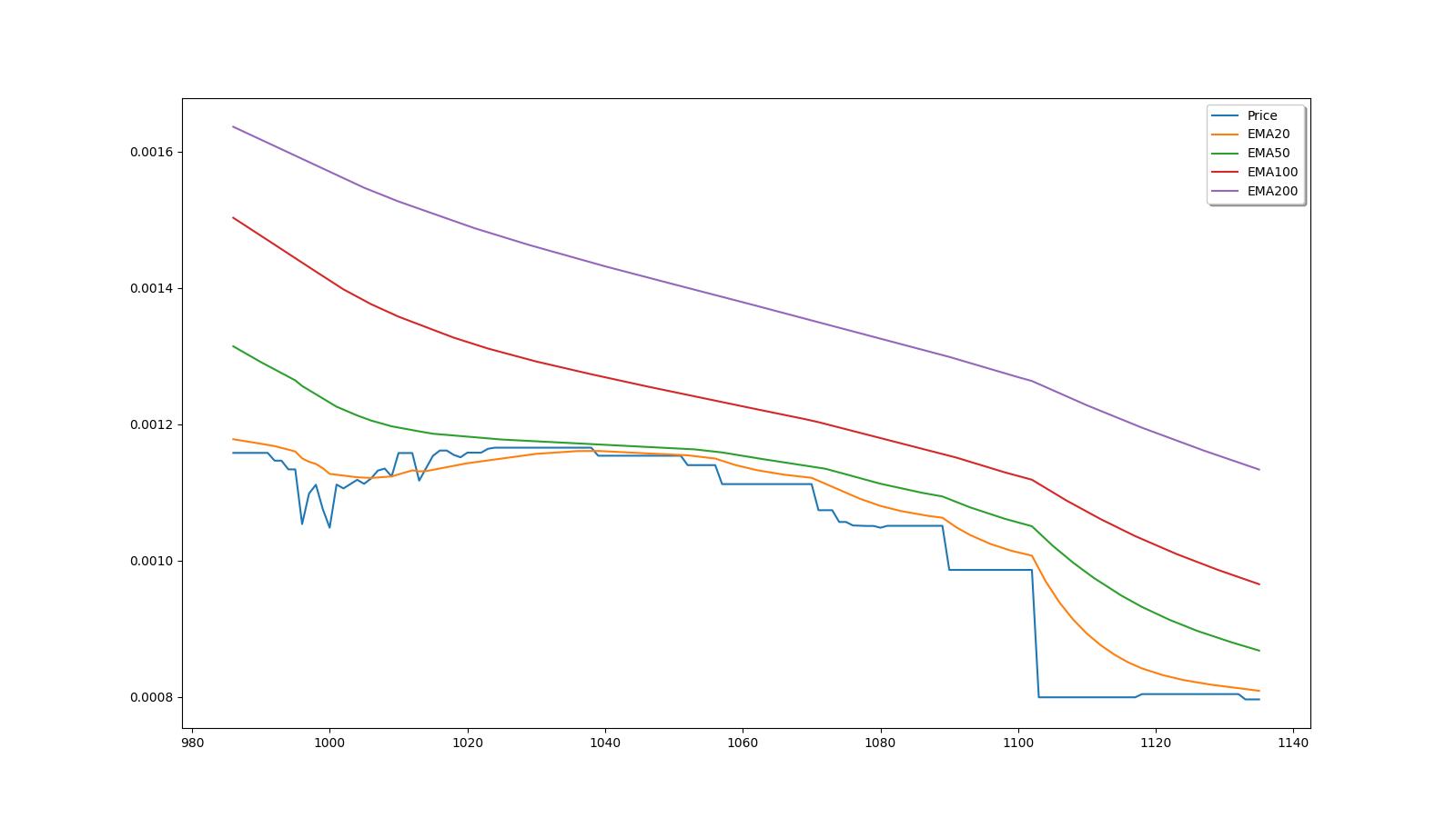 Hunter Exponential Moving Averages