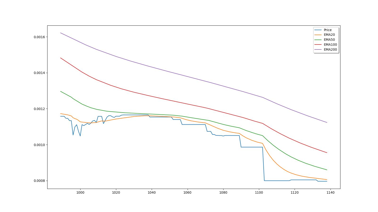 Hunter Exponential Moving Averages