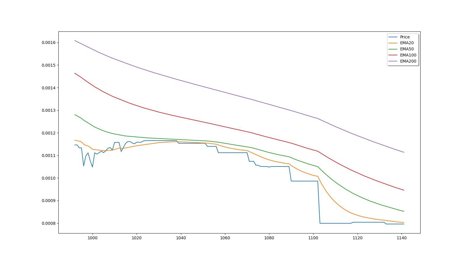 Hunter Exponential Moving Averages