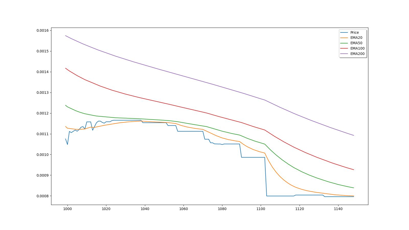 Hunter Exponential Moving Averages