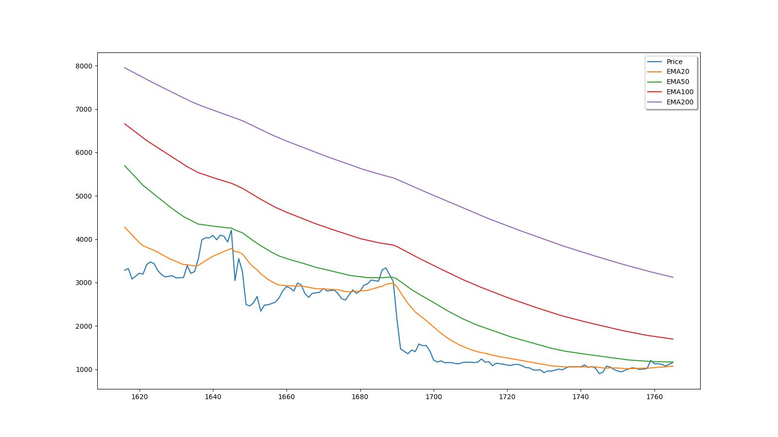 Huobi BTC Exponential Moving Averages