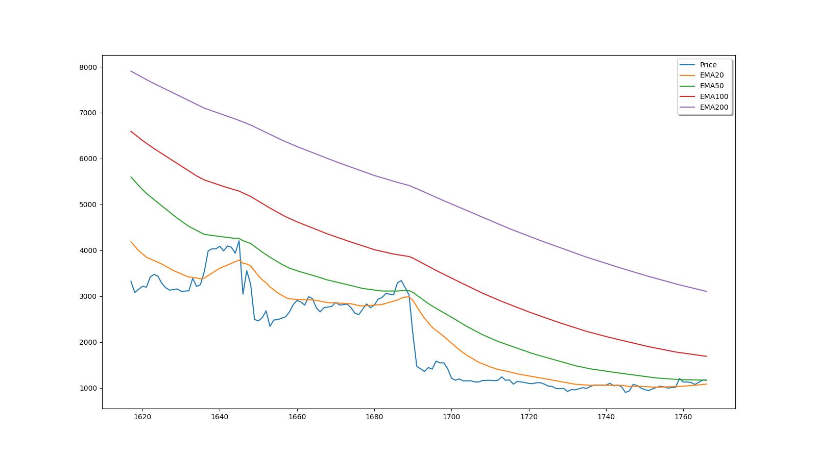 Huobi BTC Exponential Moving Averages