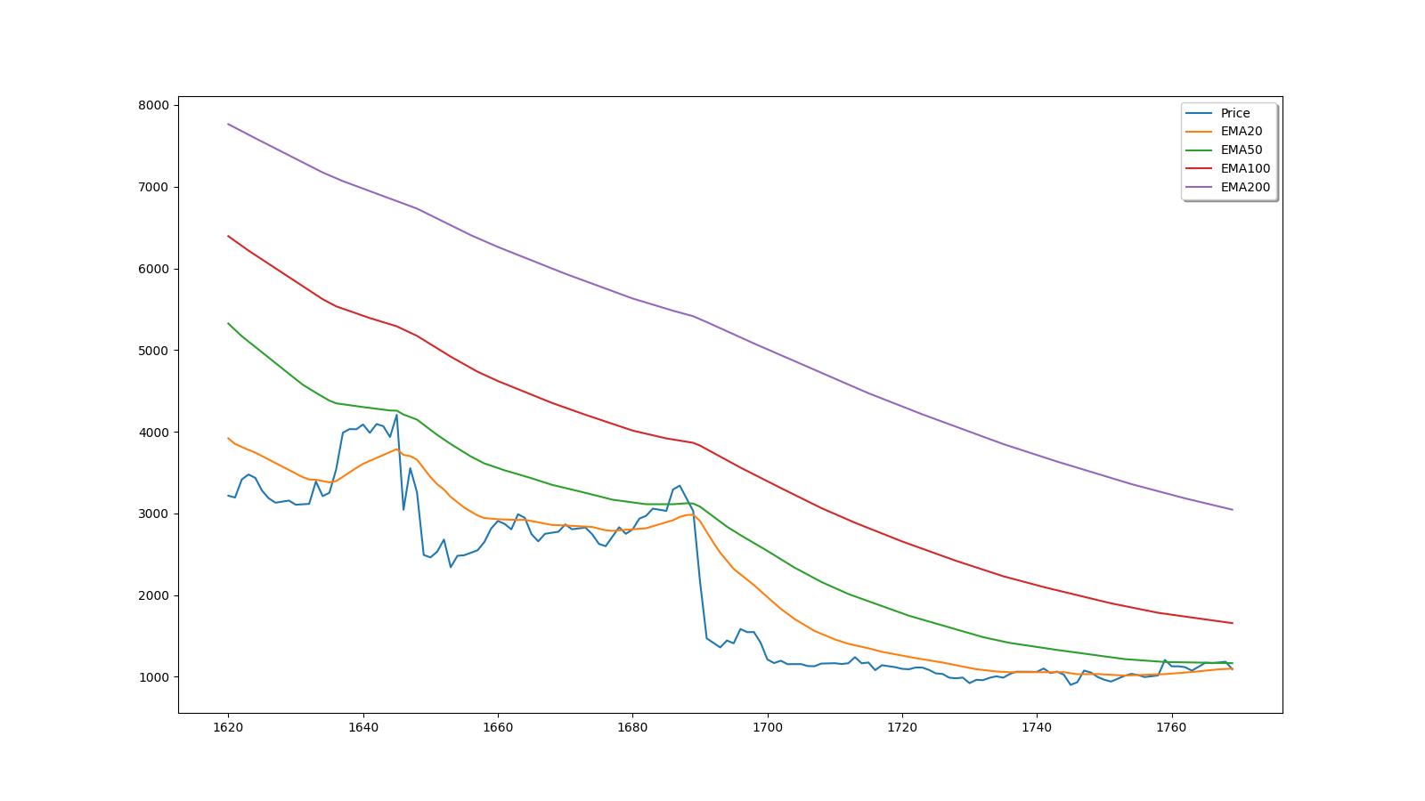 Huobi BTC Exponential Moving Averages