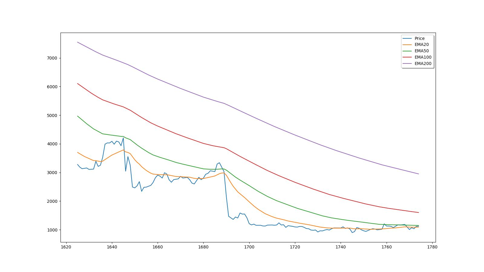 Huobi BTC Exponential Moving Averages