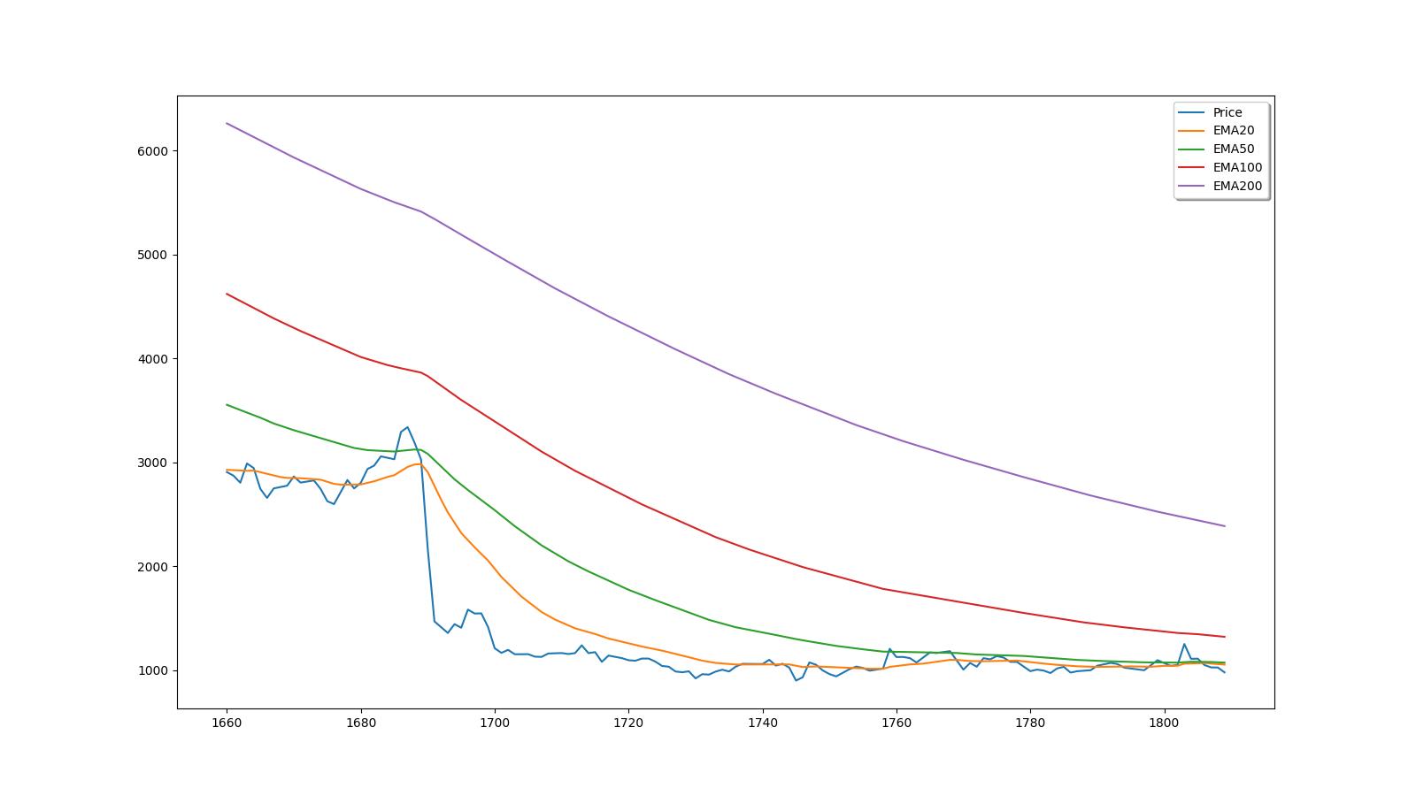 Huobi BTC Exponential Moving Averages