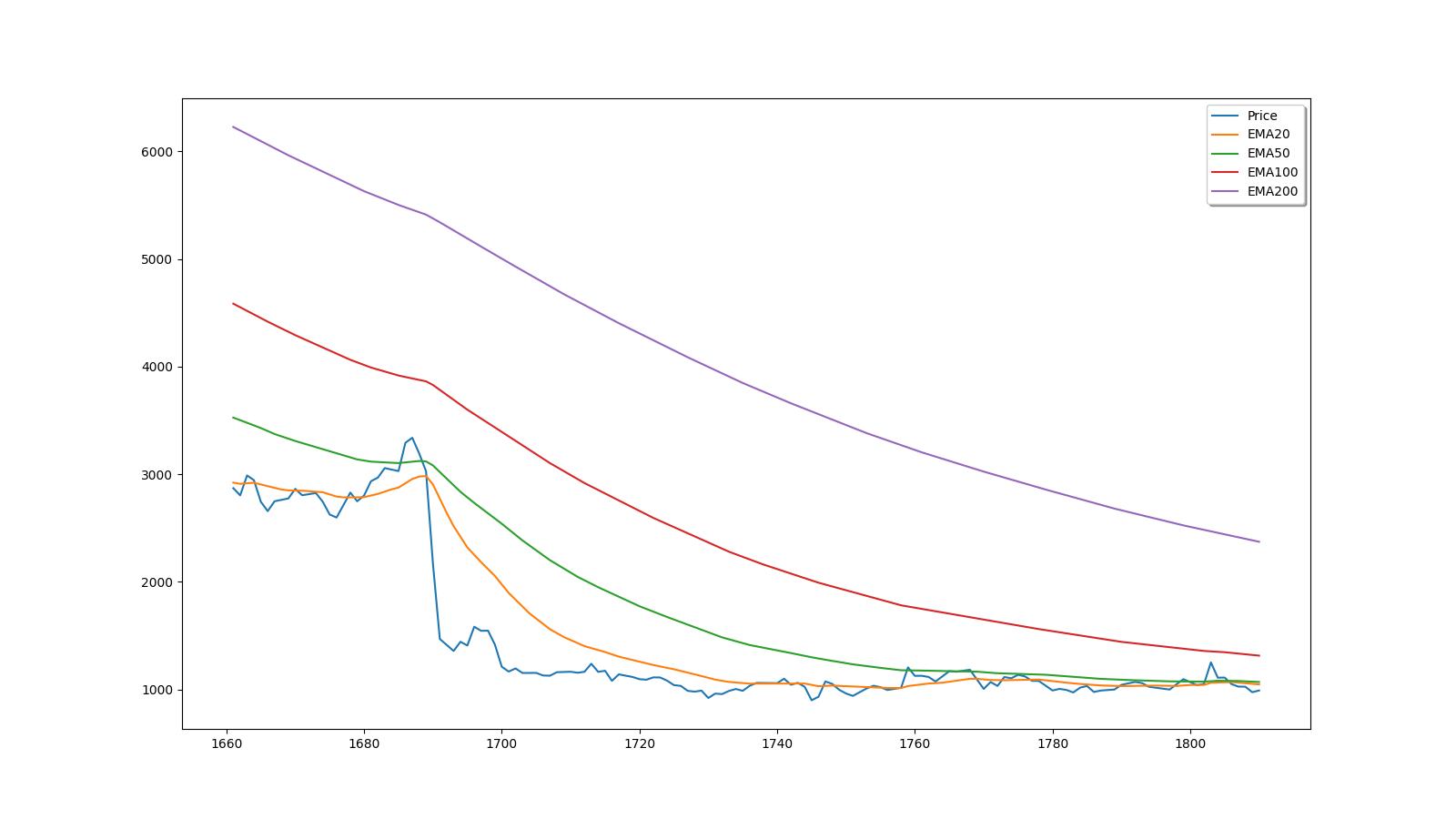 Huobi BTC Exponential Moving Averages
