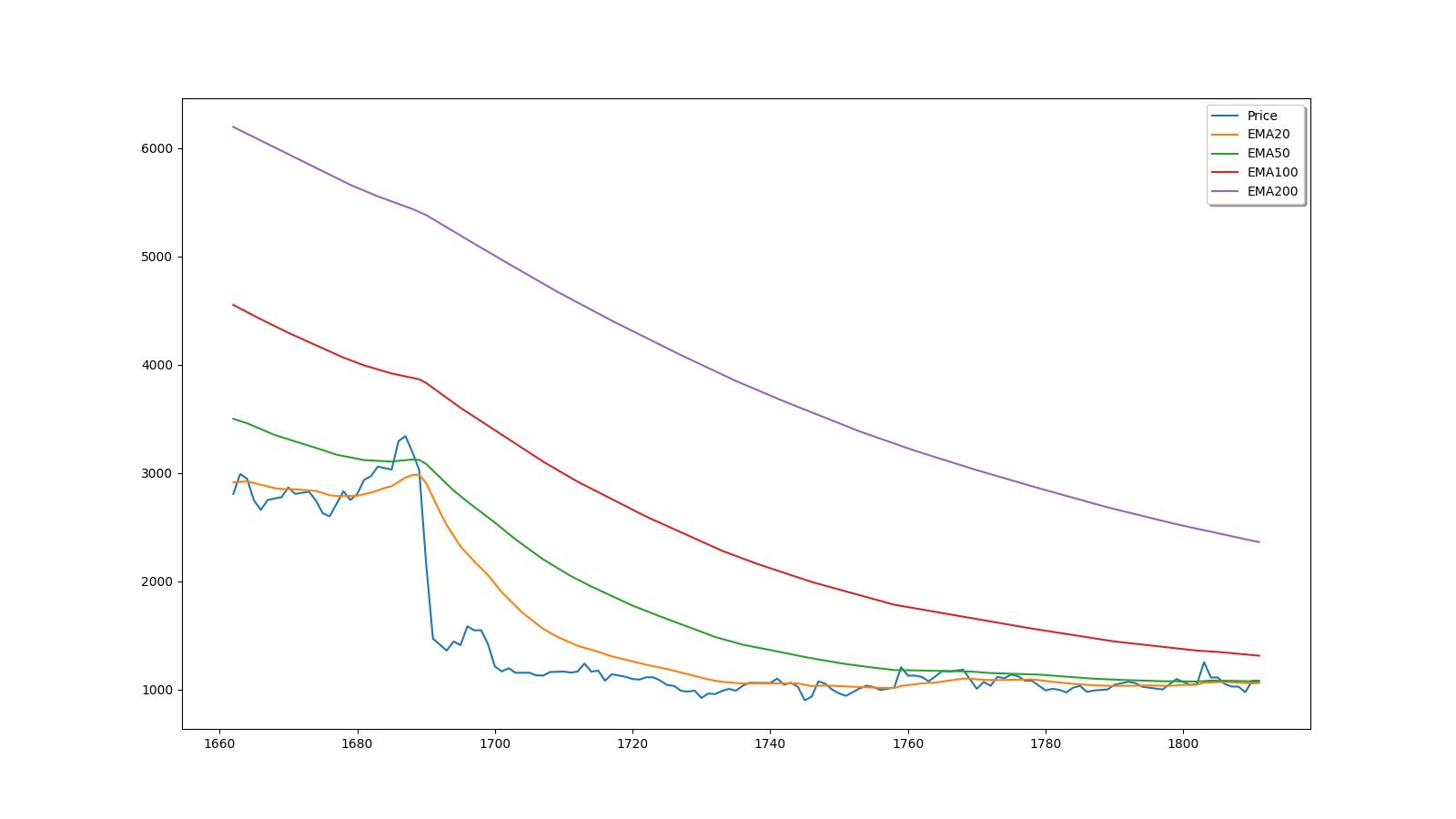 Huobi BTC Exponential Moving Averages