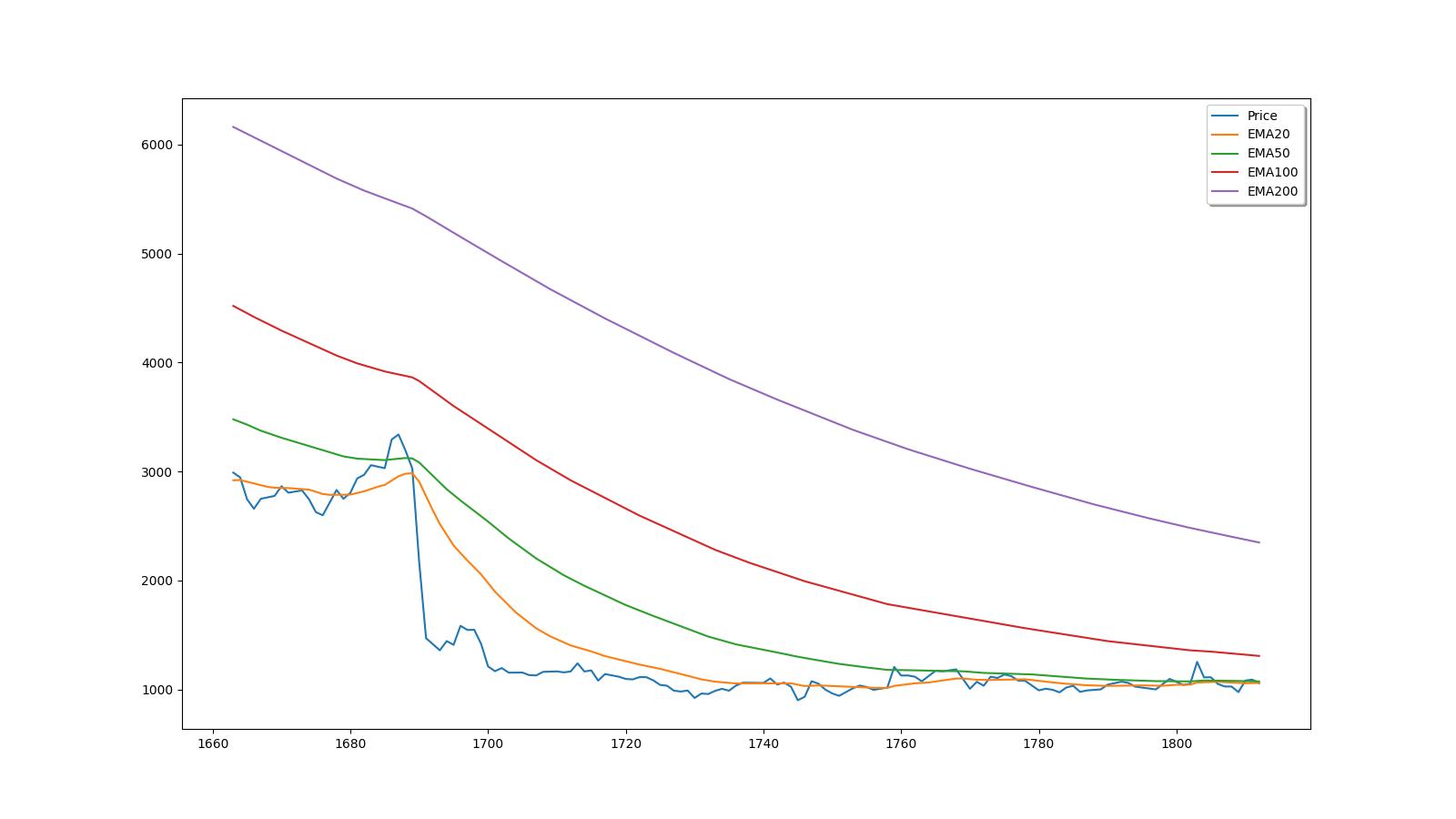 Huobi BTC Exponential Moving Averages
