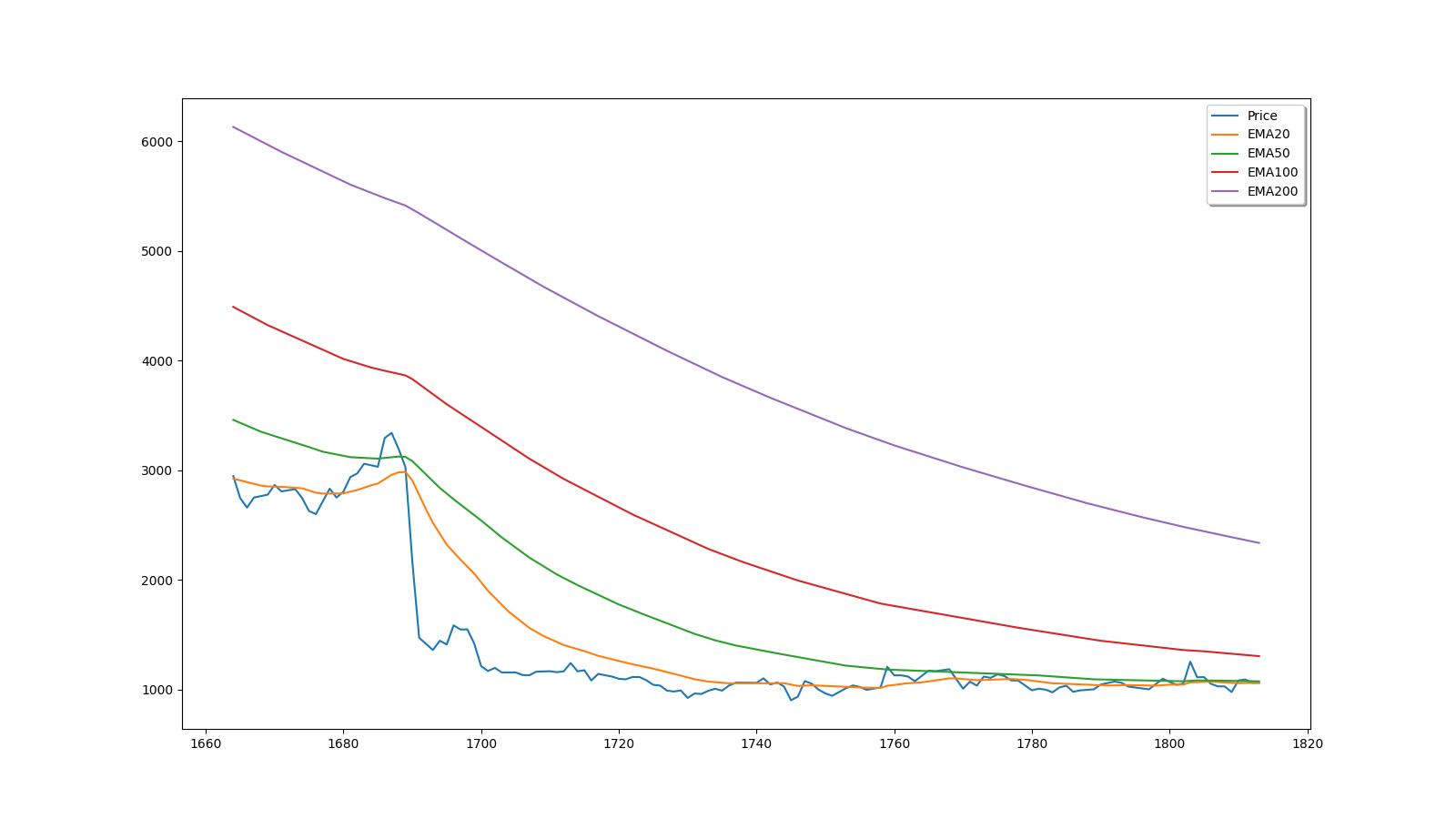 フォビビットコイン Exponential Moving Averages
