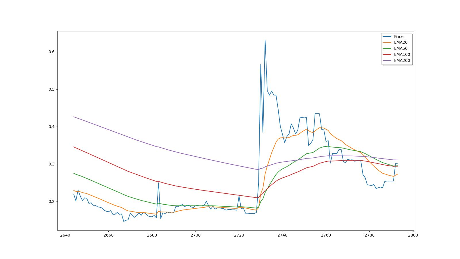 Huobi Token Exponential Moving Averages