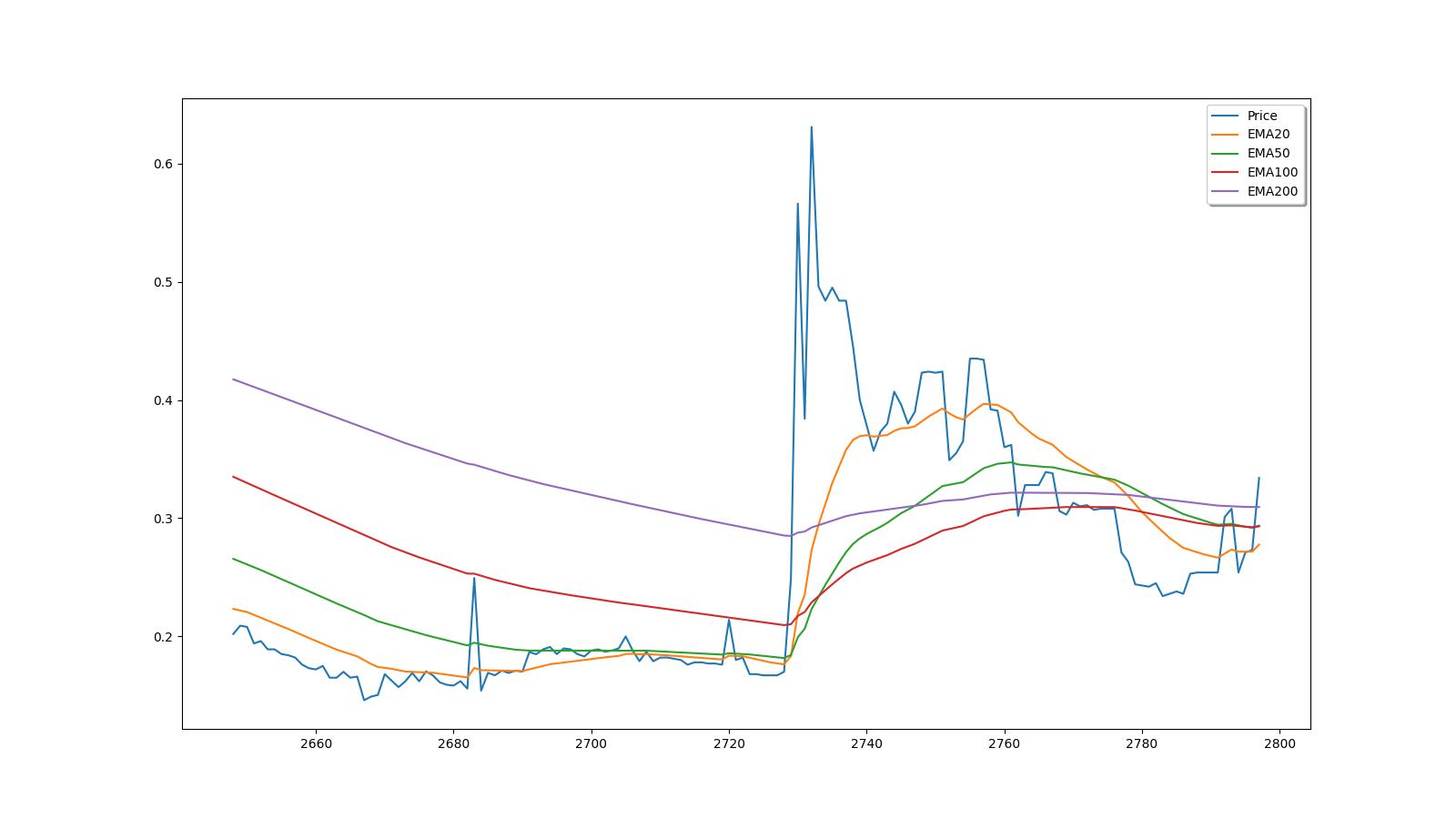 Huobi Token Exponential Moving Averages