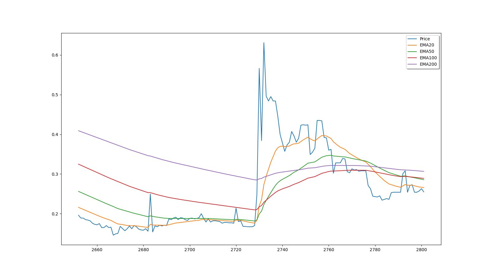 후오비토큰 Exponential Moving Averages