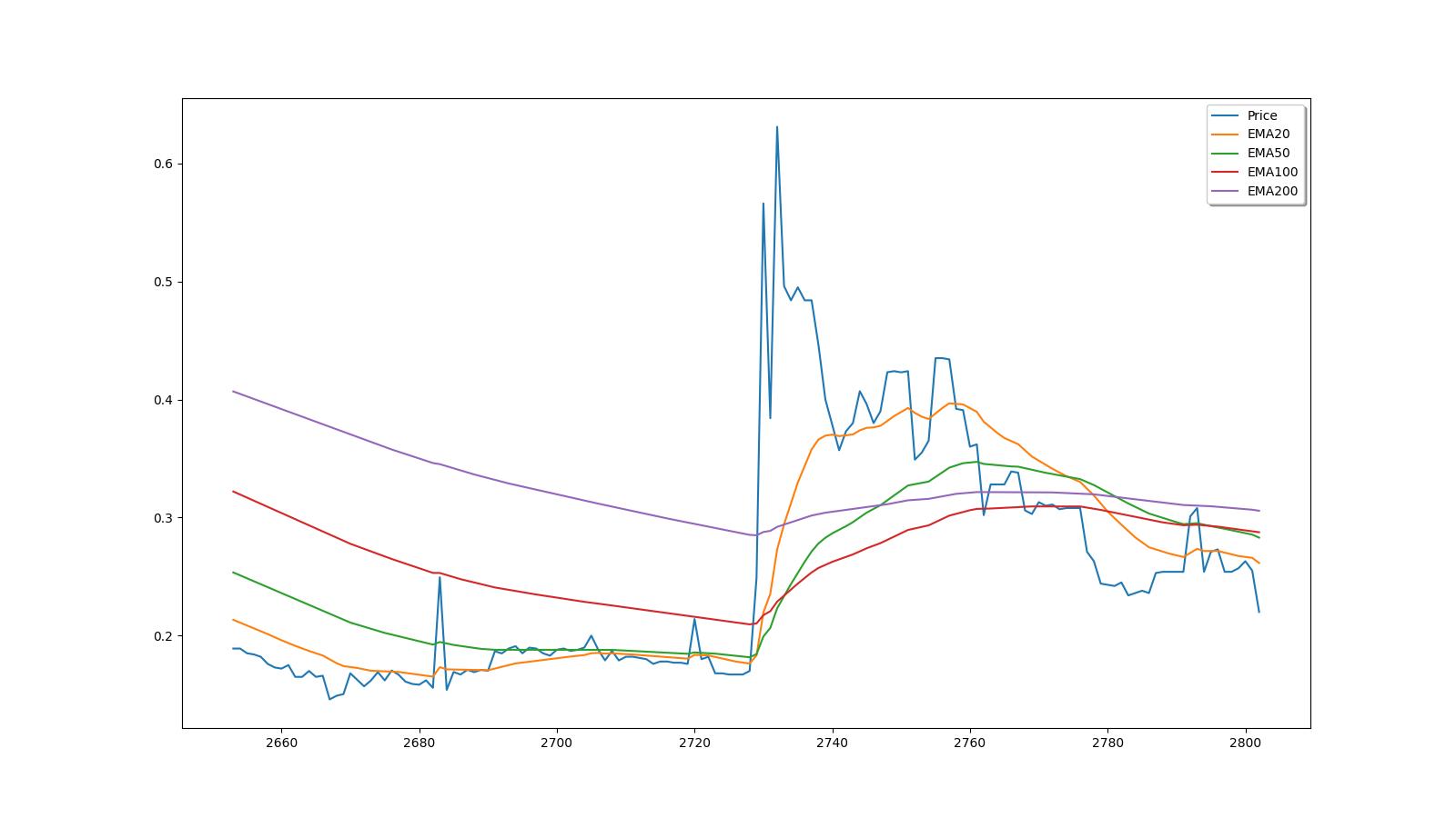 Huobi Token Exponential Moving Averages