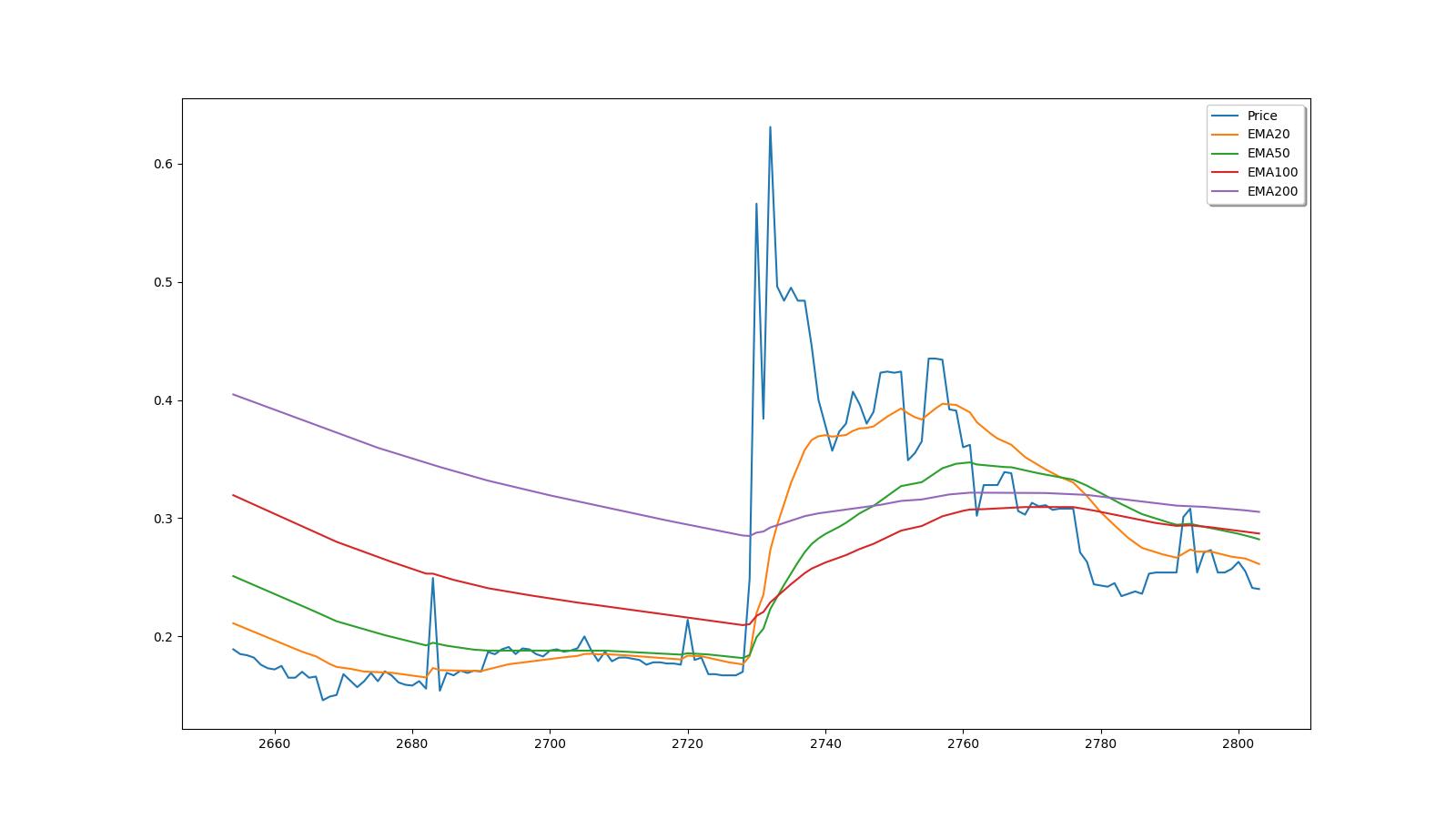 Huobi Token Exponential Moving Averages