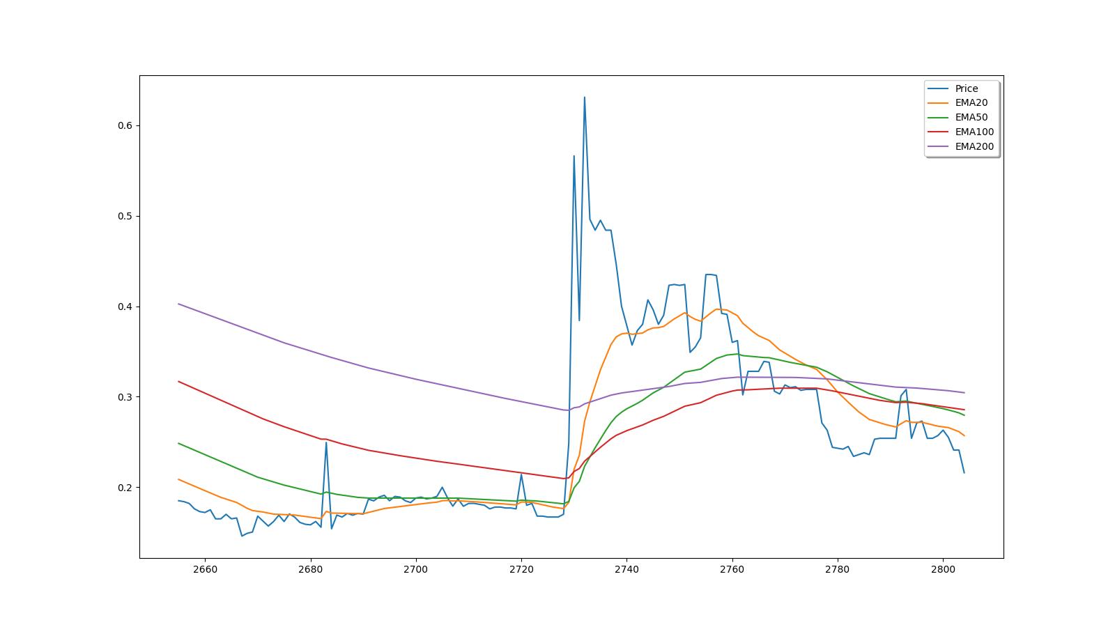 Huobi Token Exponential Moving Averages