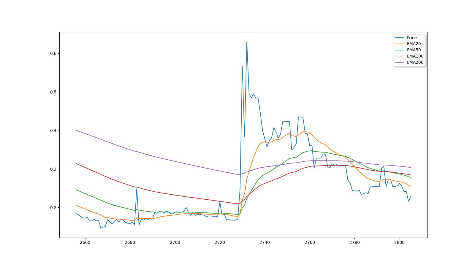 Huobi Token Exponential Moving Averages