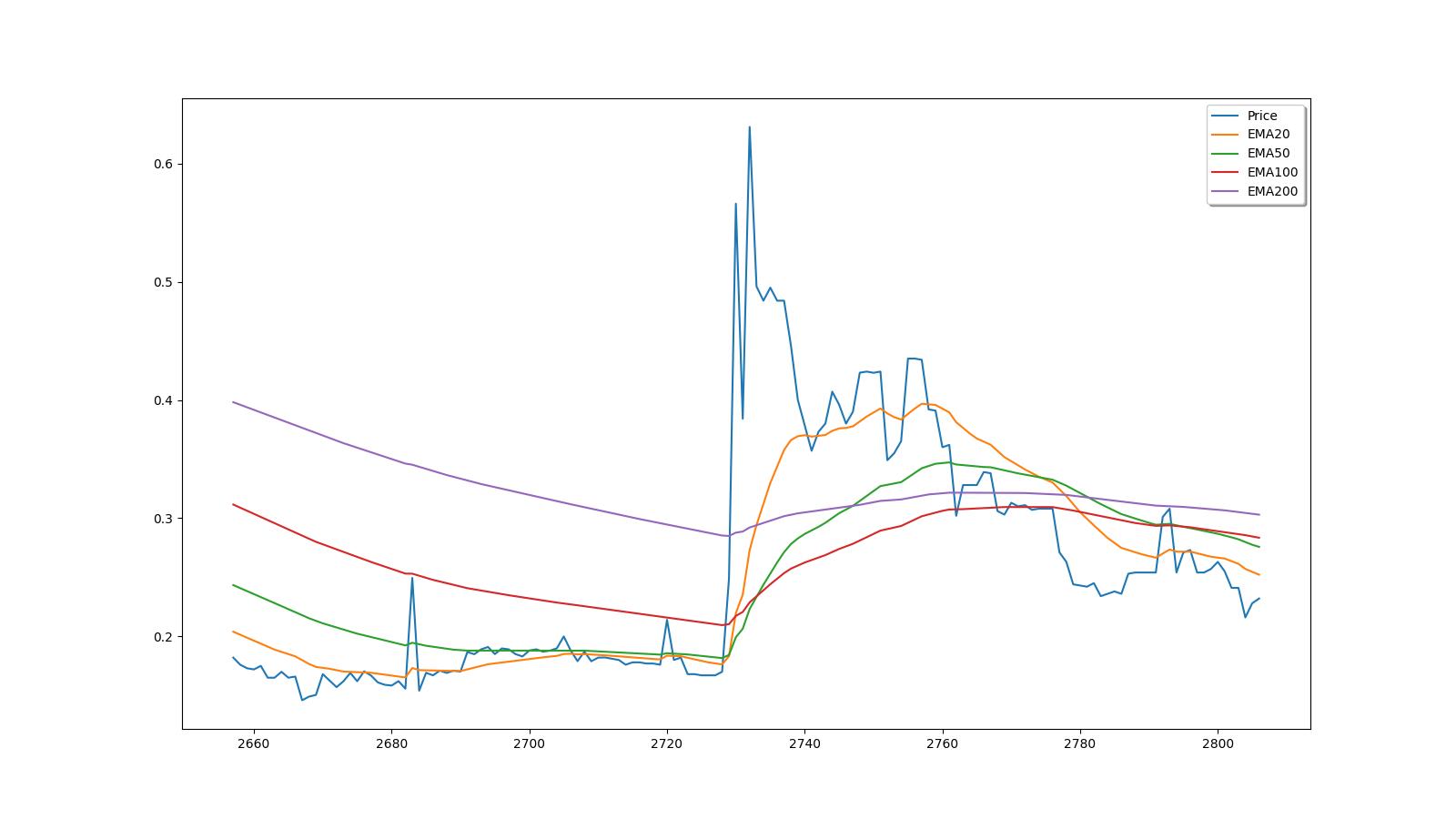 フォビトークン Exponential Moving Averages