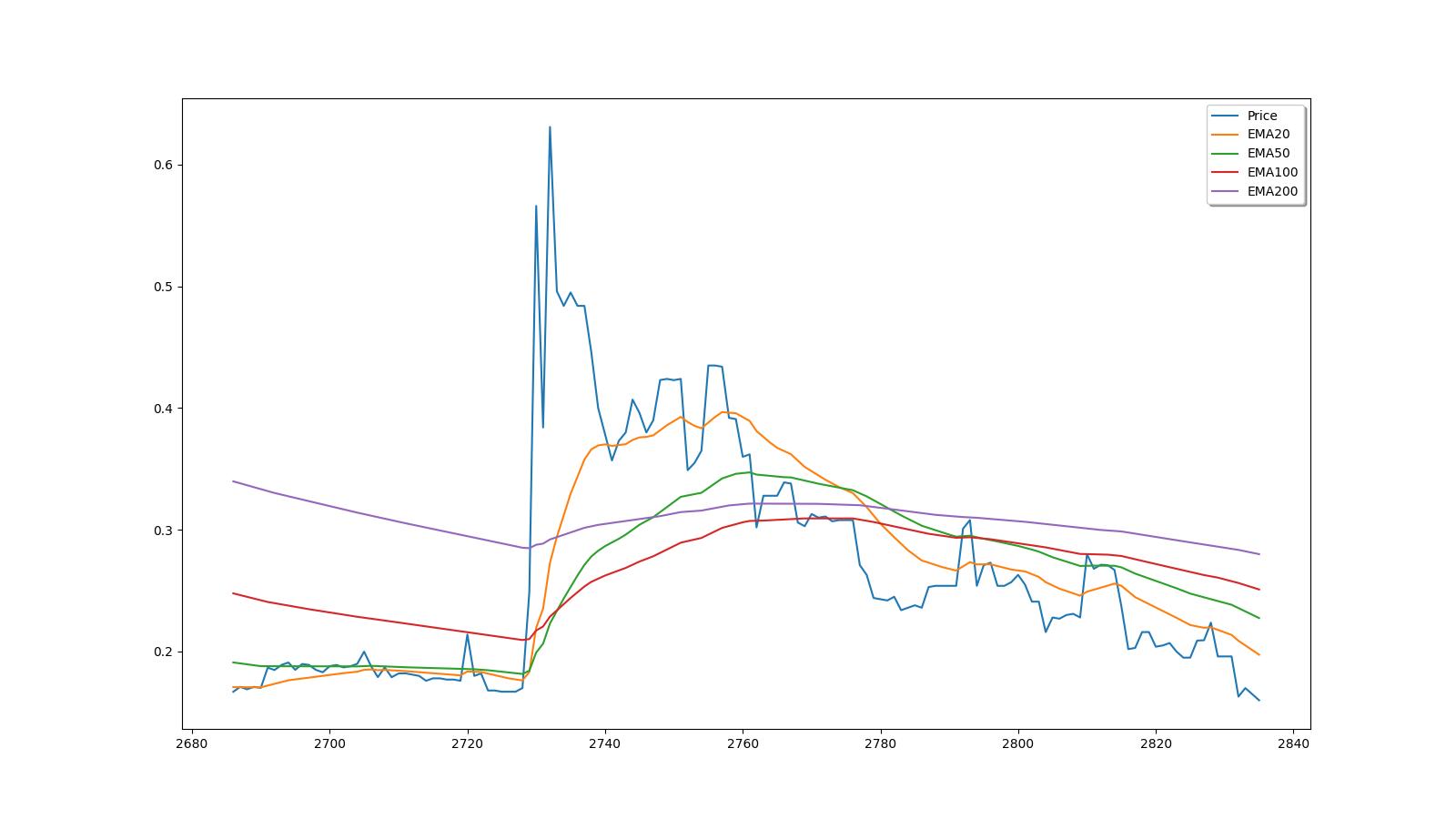 火币积分 Exponential Moving Averages