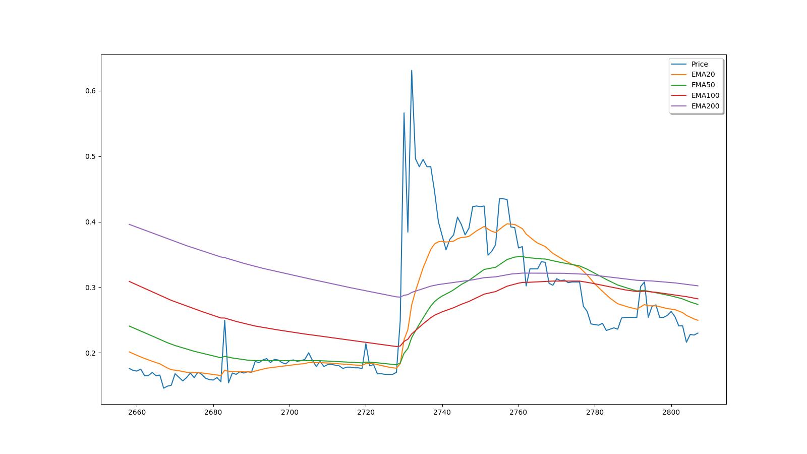 Huobi Token Exponential Moving Averages
