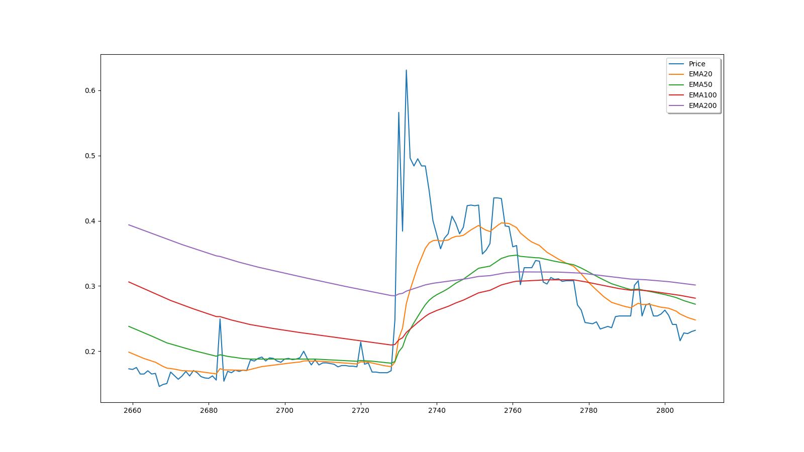 후오비토큰 Exponential Moving Averages