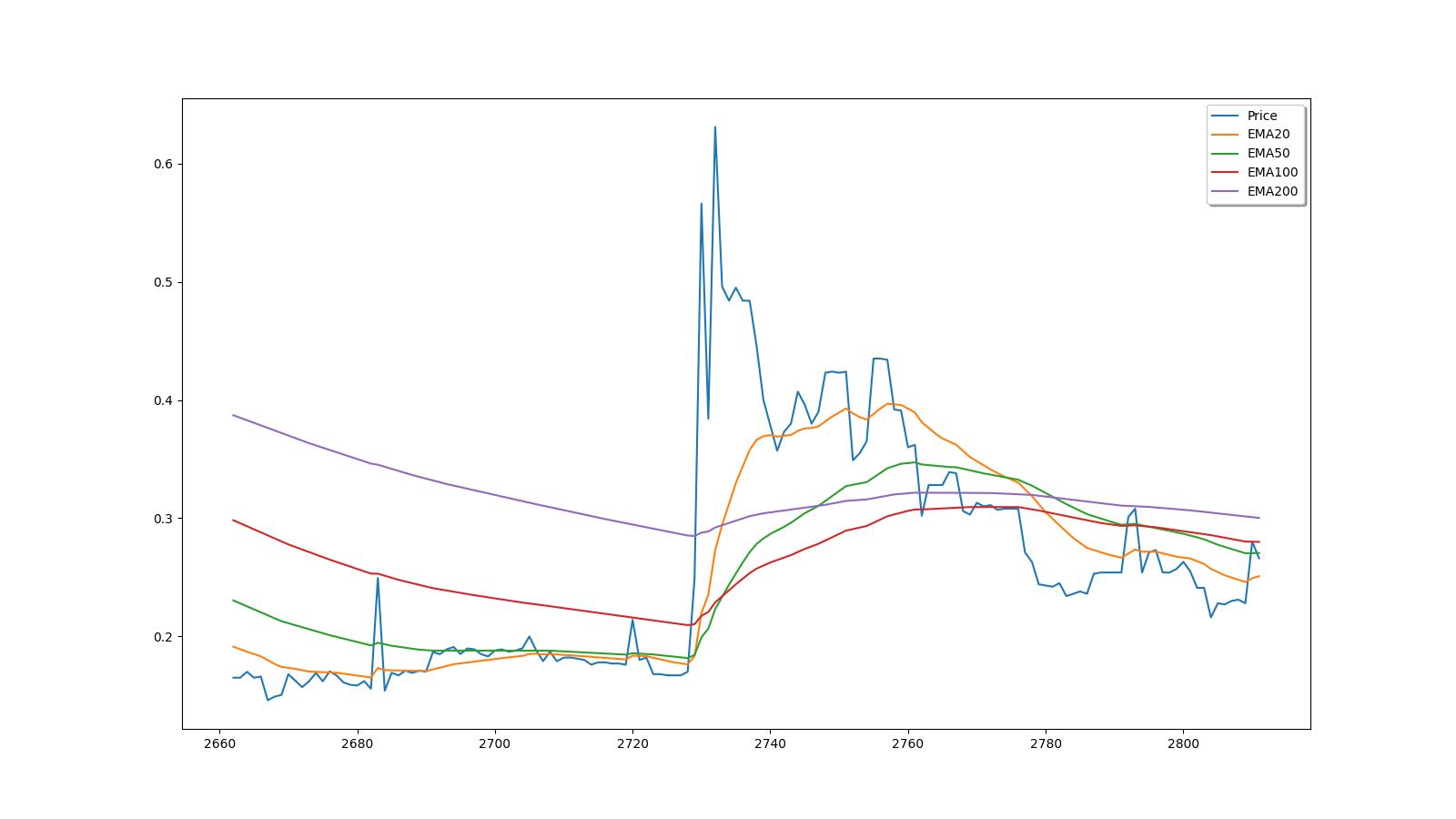 Huobi Token Exponential Moving Averages