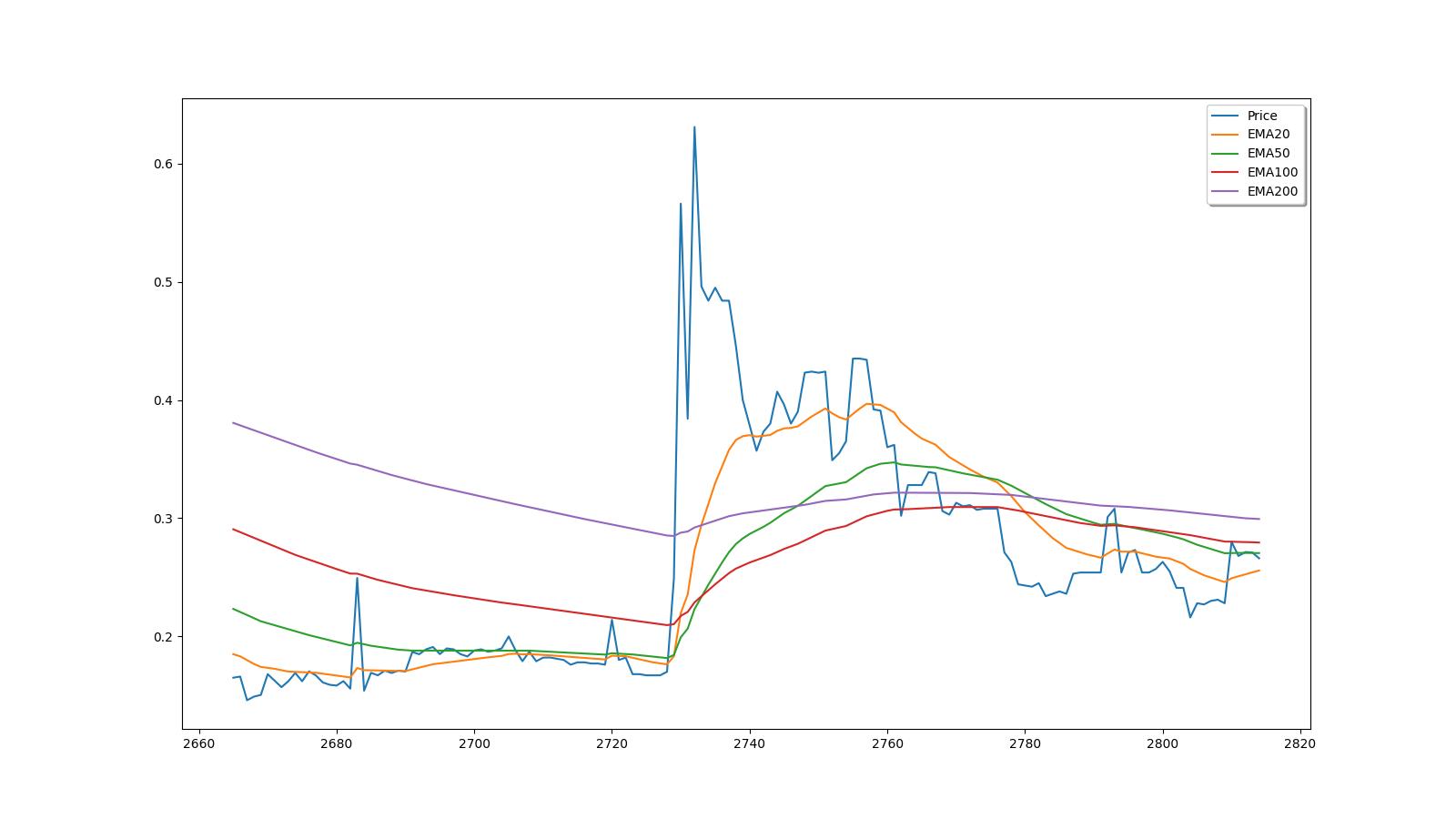 Huobi Token Exponential Moving Averages