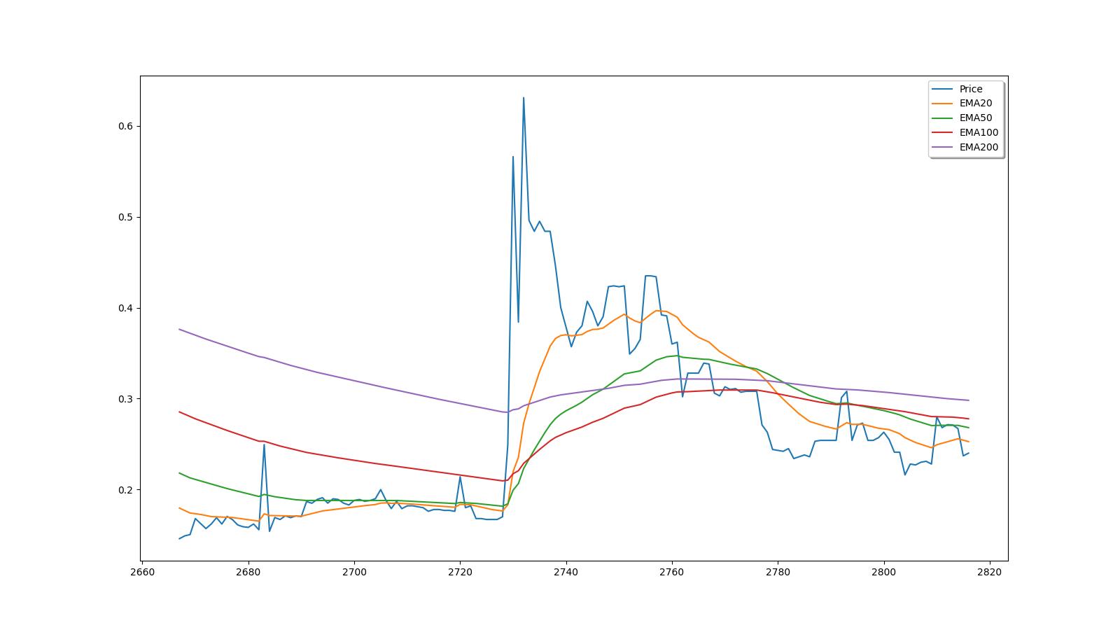 Huobi Token Exponential Moving Averages