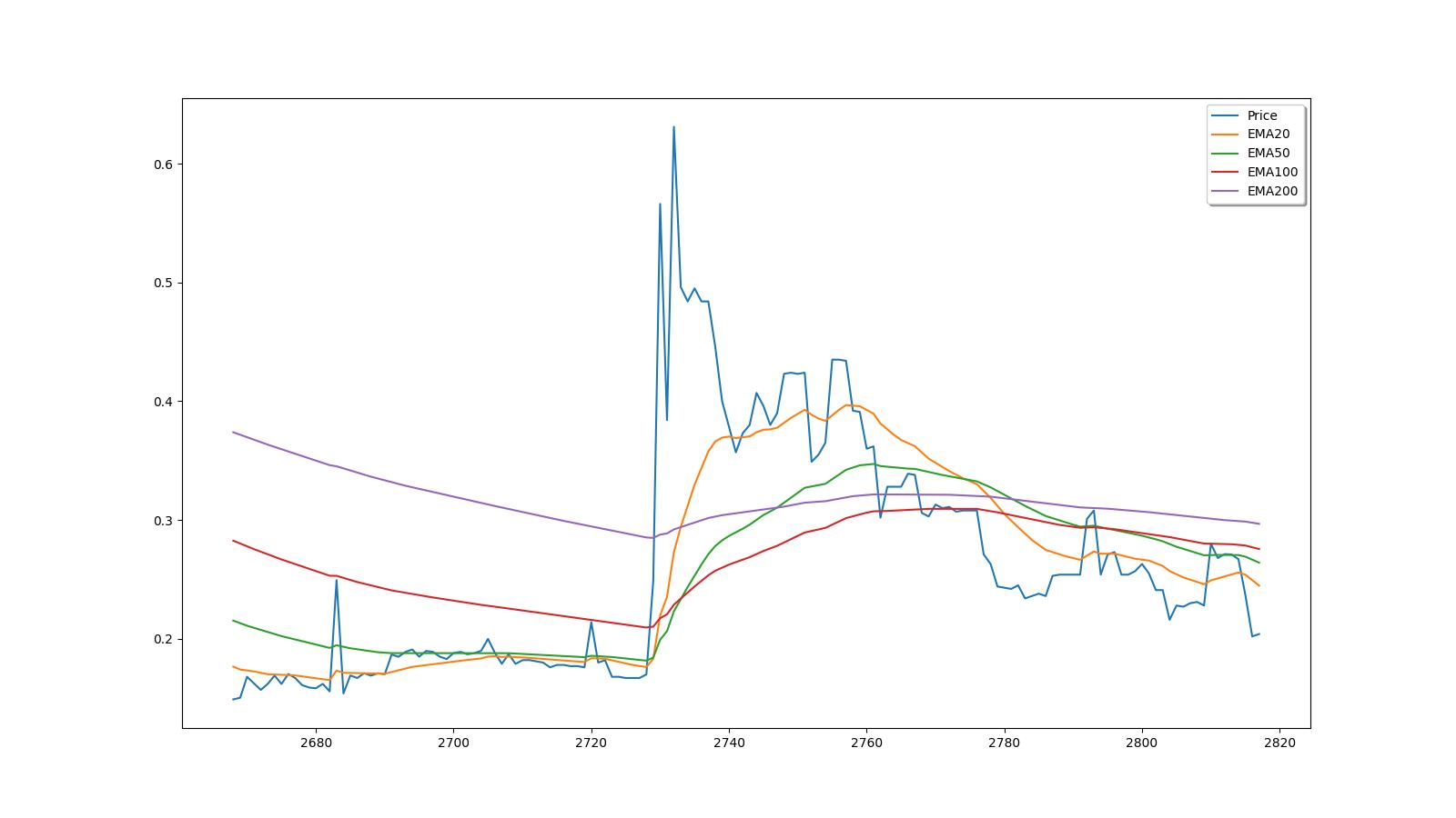 Huobi Token Exponential Moving Averages