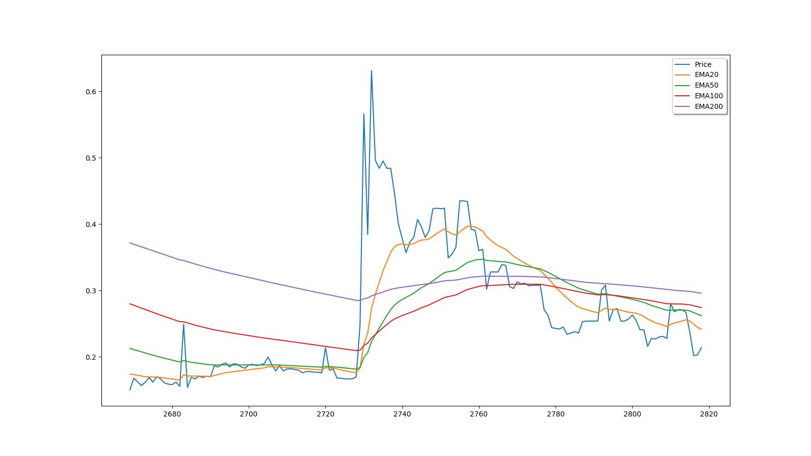 후오비토큰 Exponential Moving Averages