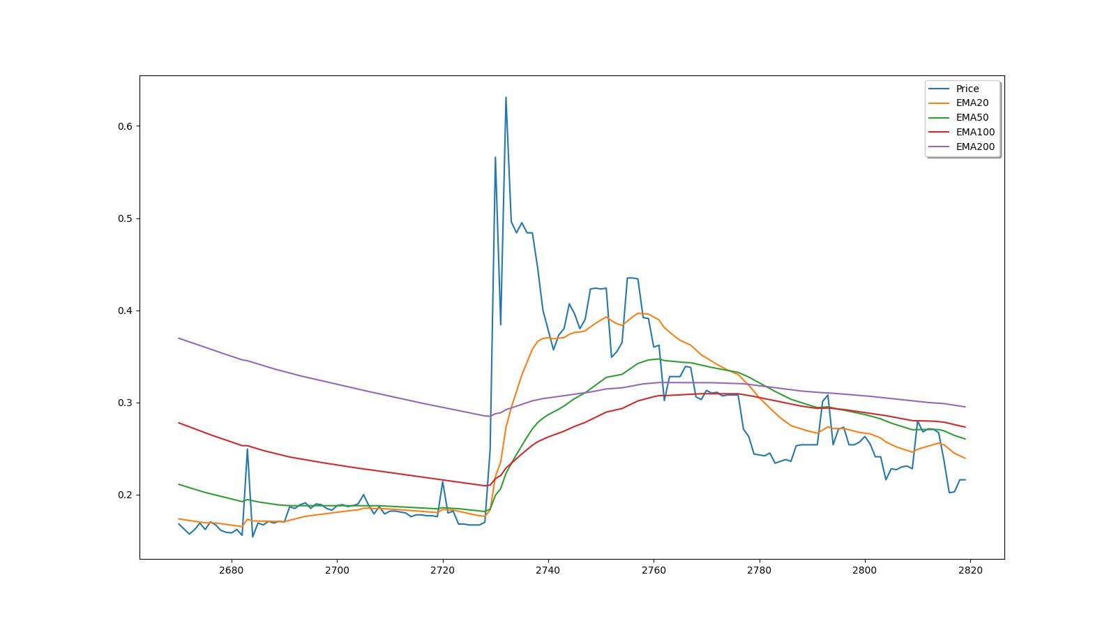 Huobi Token Exponential Moving Averages
